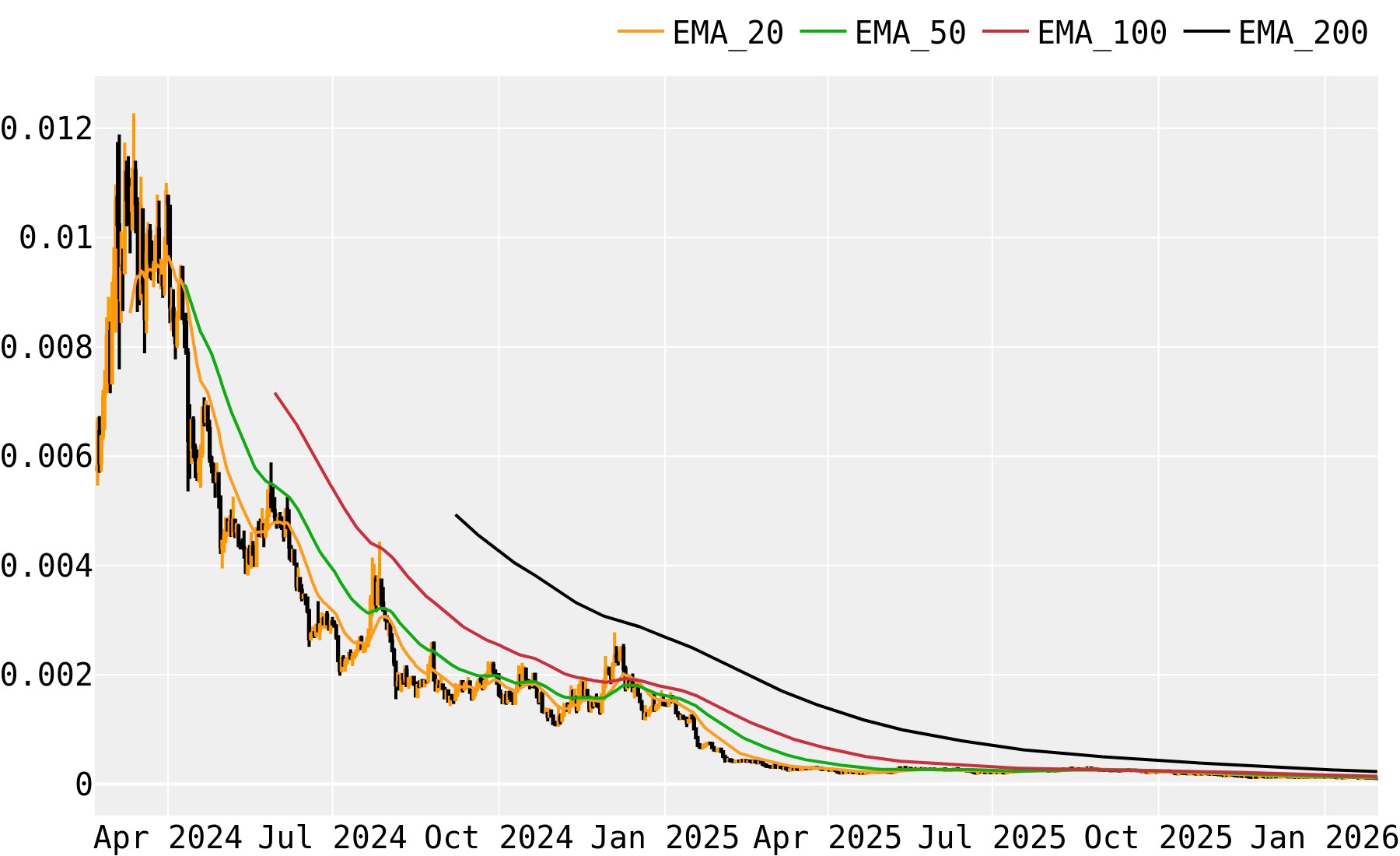 Bitcoin Cats 1CAT Экспоненциальные скользящие средние