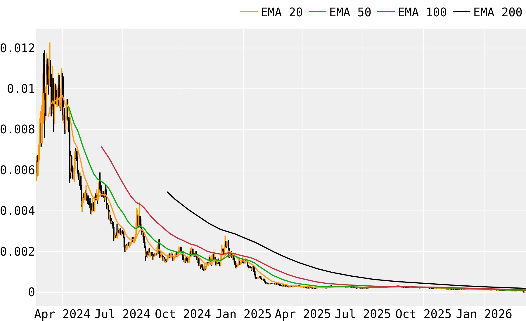 Bitcoin Cats 1CAT Экспоненциальные скользящие средние