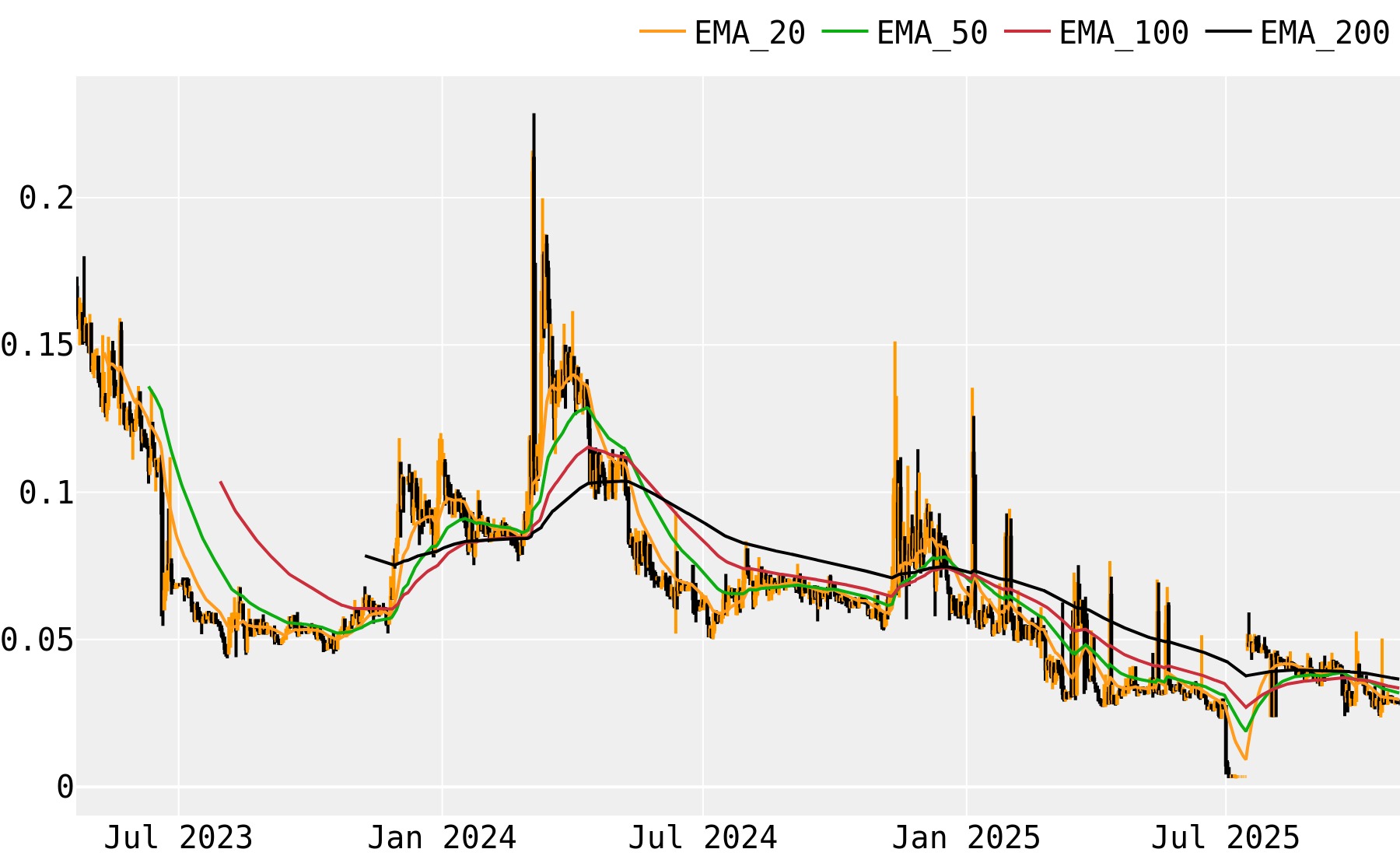 Bitcoin Diamond Üstel Hareketli Ortalamaları
