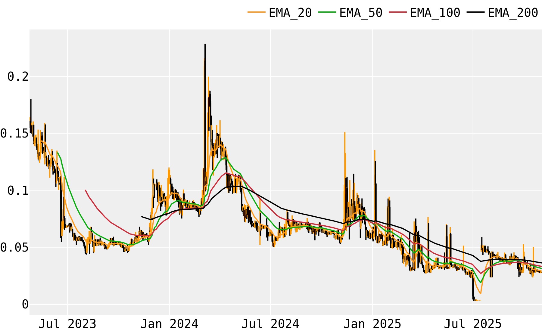 Bitcoin Diamond BCD Экспоненциальные скользящие средние