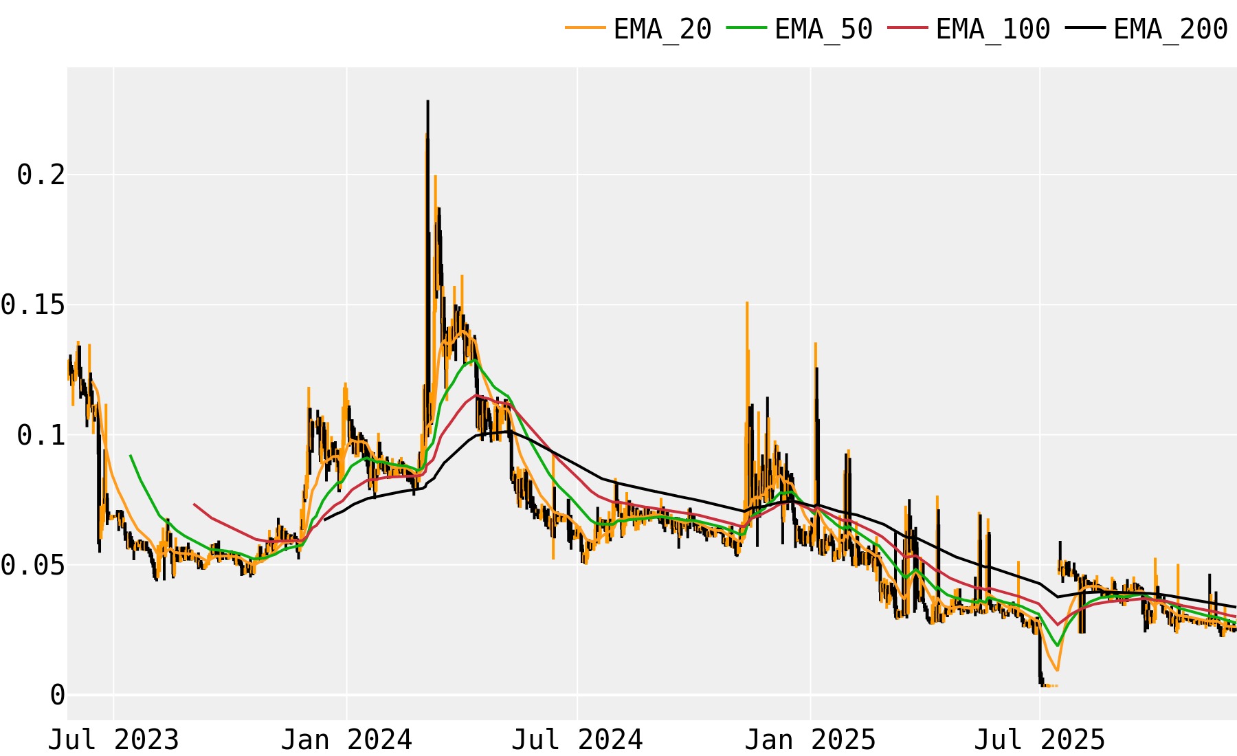 Bitcoin Diamond BCD Exponential moving averages