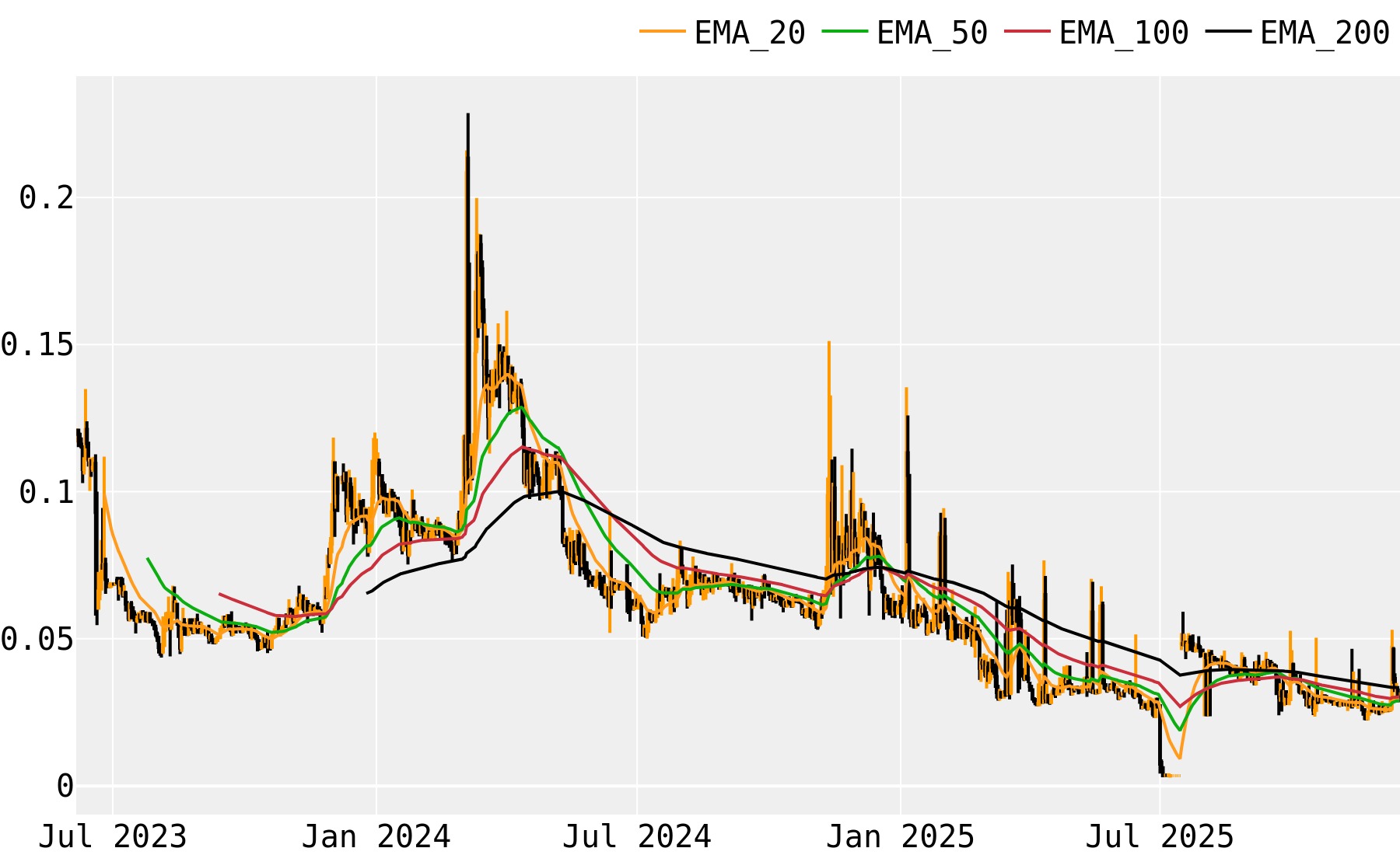 Bitcoin Diamond Üstel Hareketli Ortalamaları