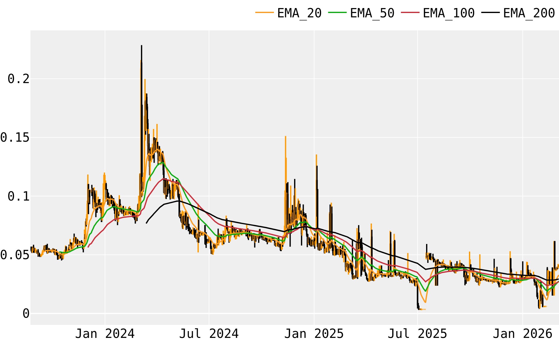 Bitcoin Diamond Üstel Hareketli Ortalamaları