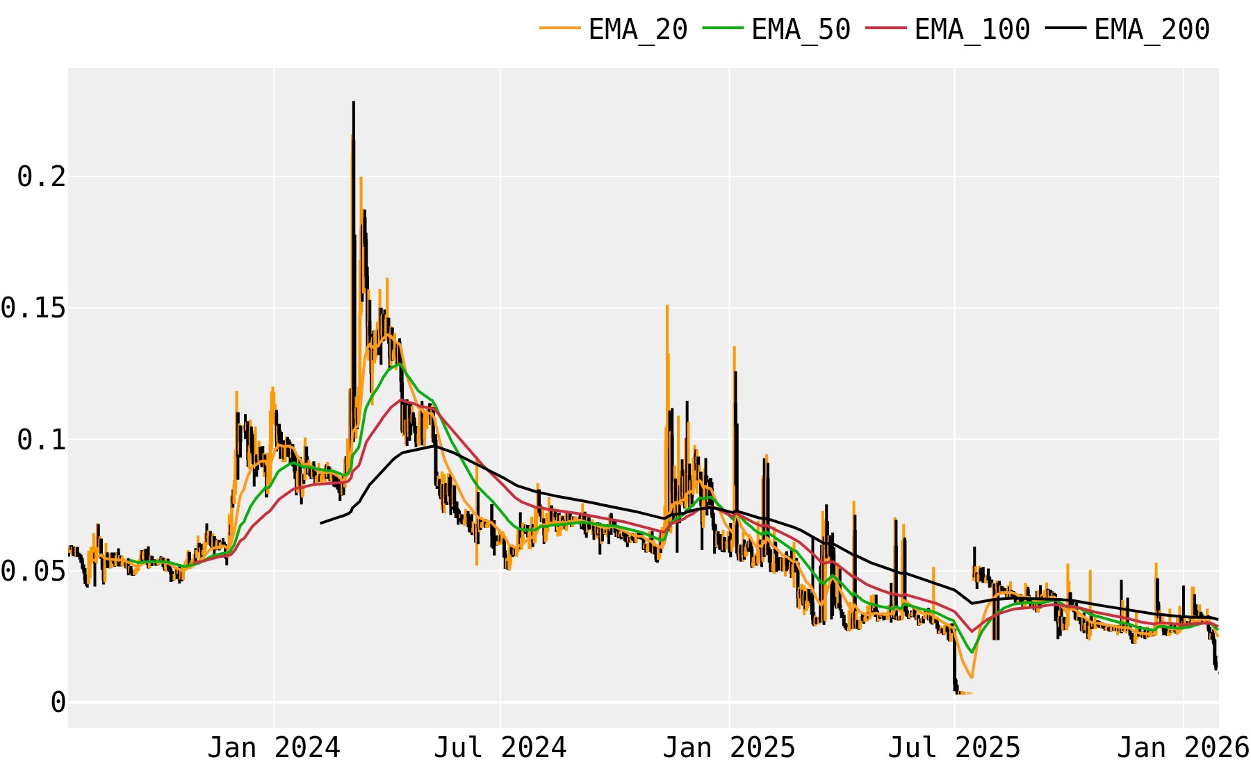 Medias móviles exponenciales de Bitcoin Diamond