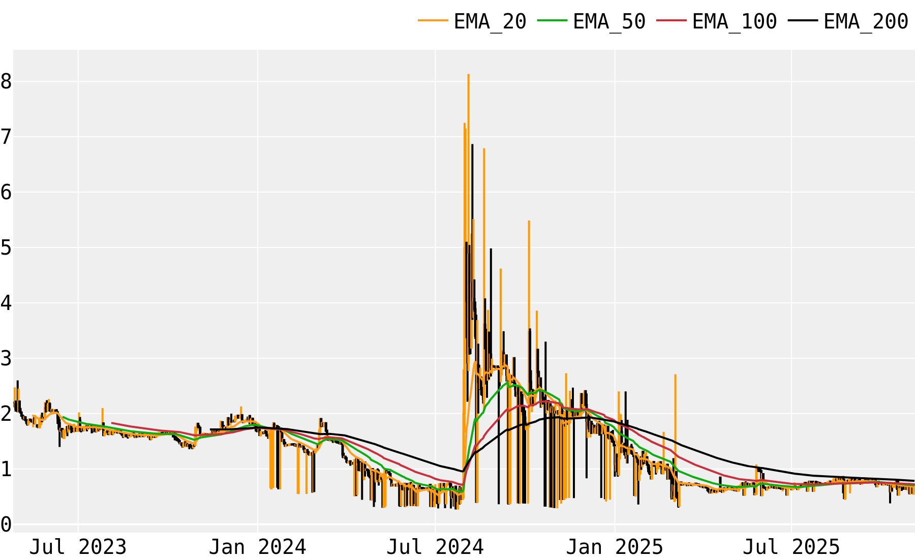 Bitcoin God GOD Exponential moving averages