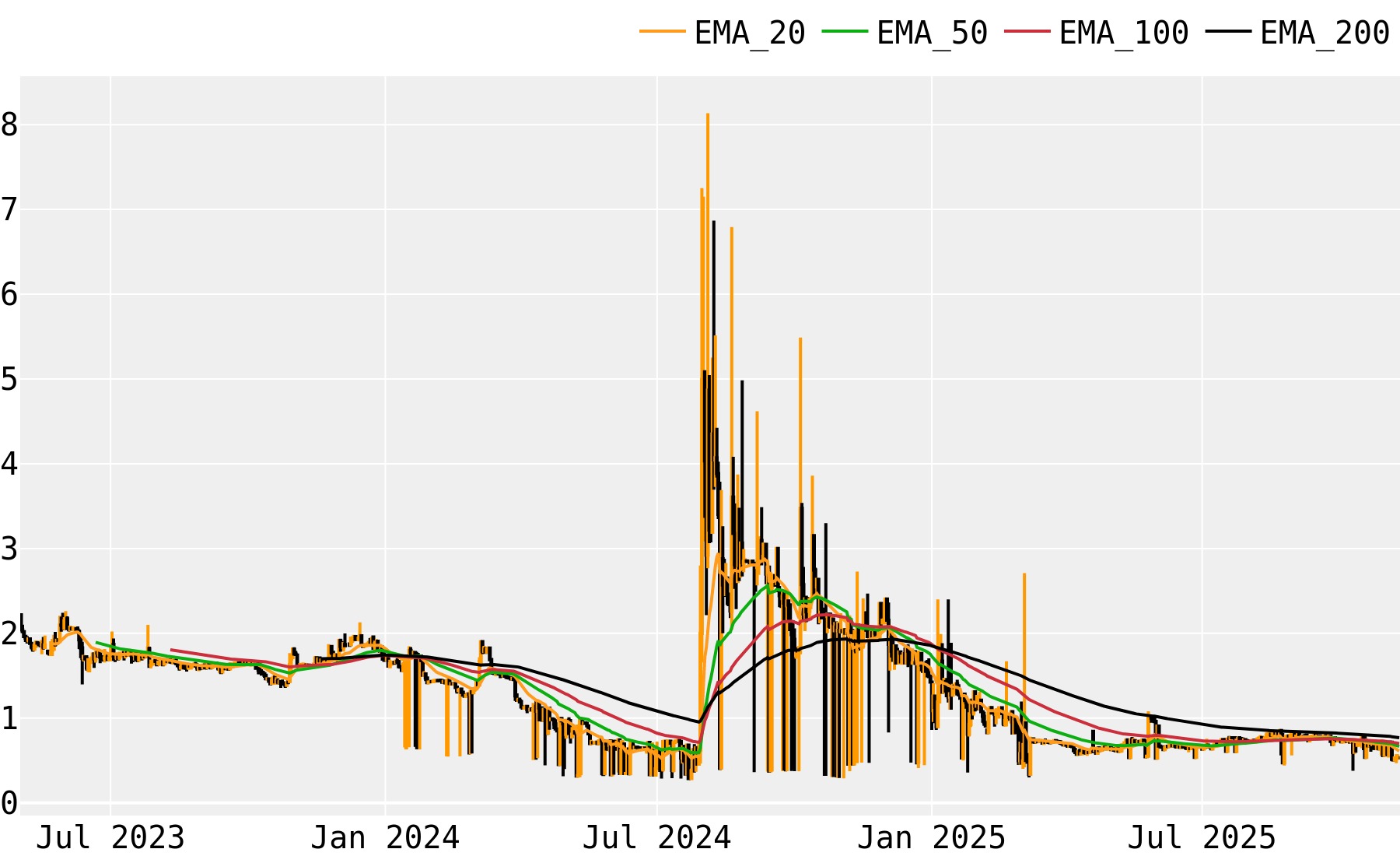 Bitcoin God GOD Exponential moving averages