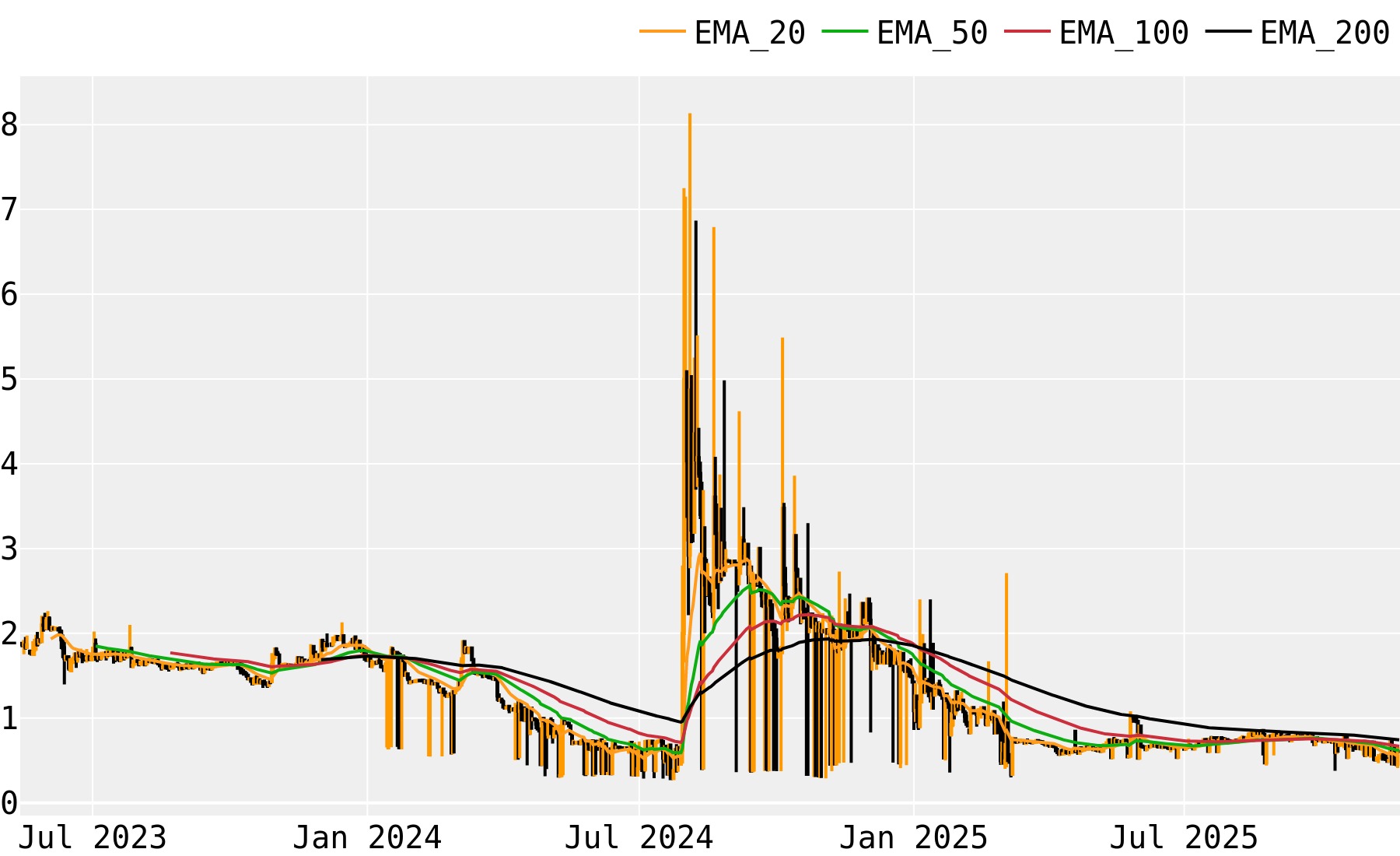 Bitcoin God GOD Exponential moving averages