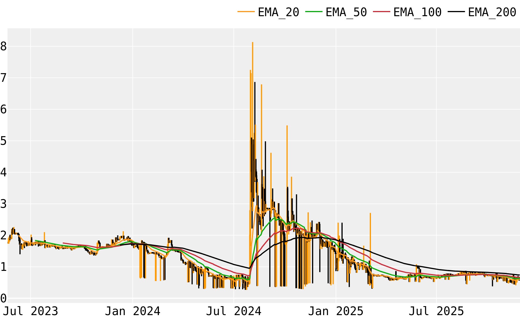 Bitcoin God GOD Exponential moving averages