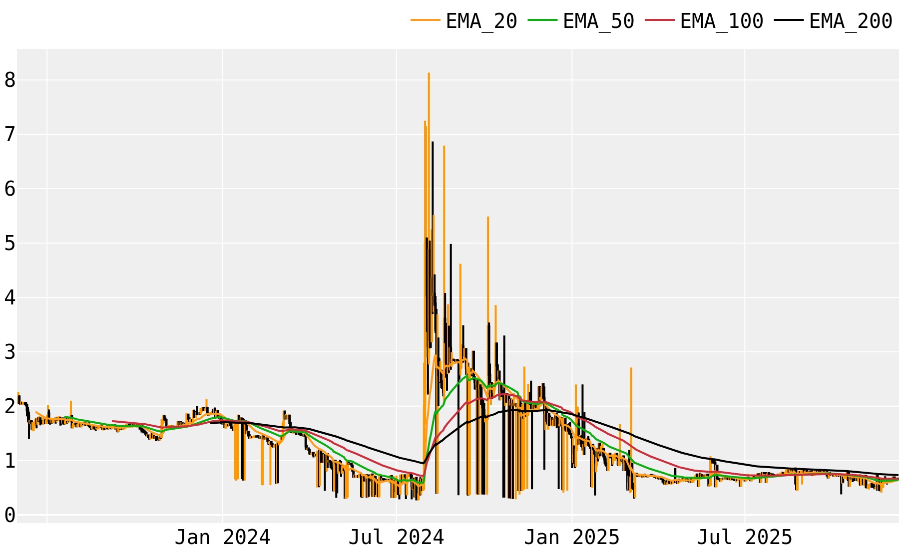 Bitcoin God GOD Exponential moving averages