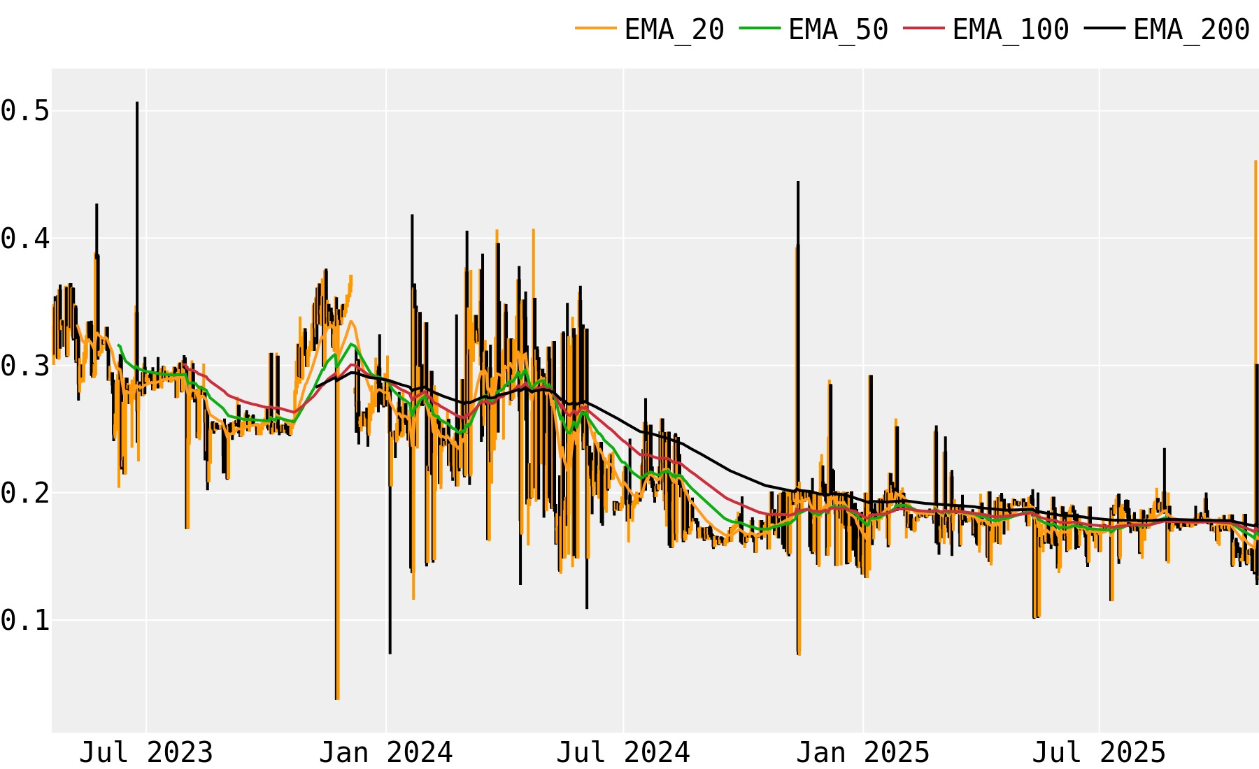 Bitcoin Hot BTH Exponential moving averages