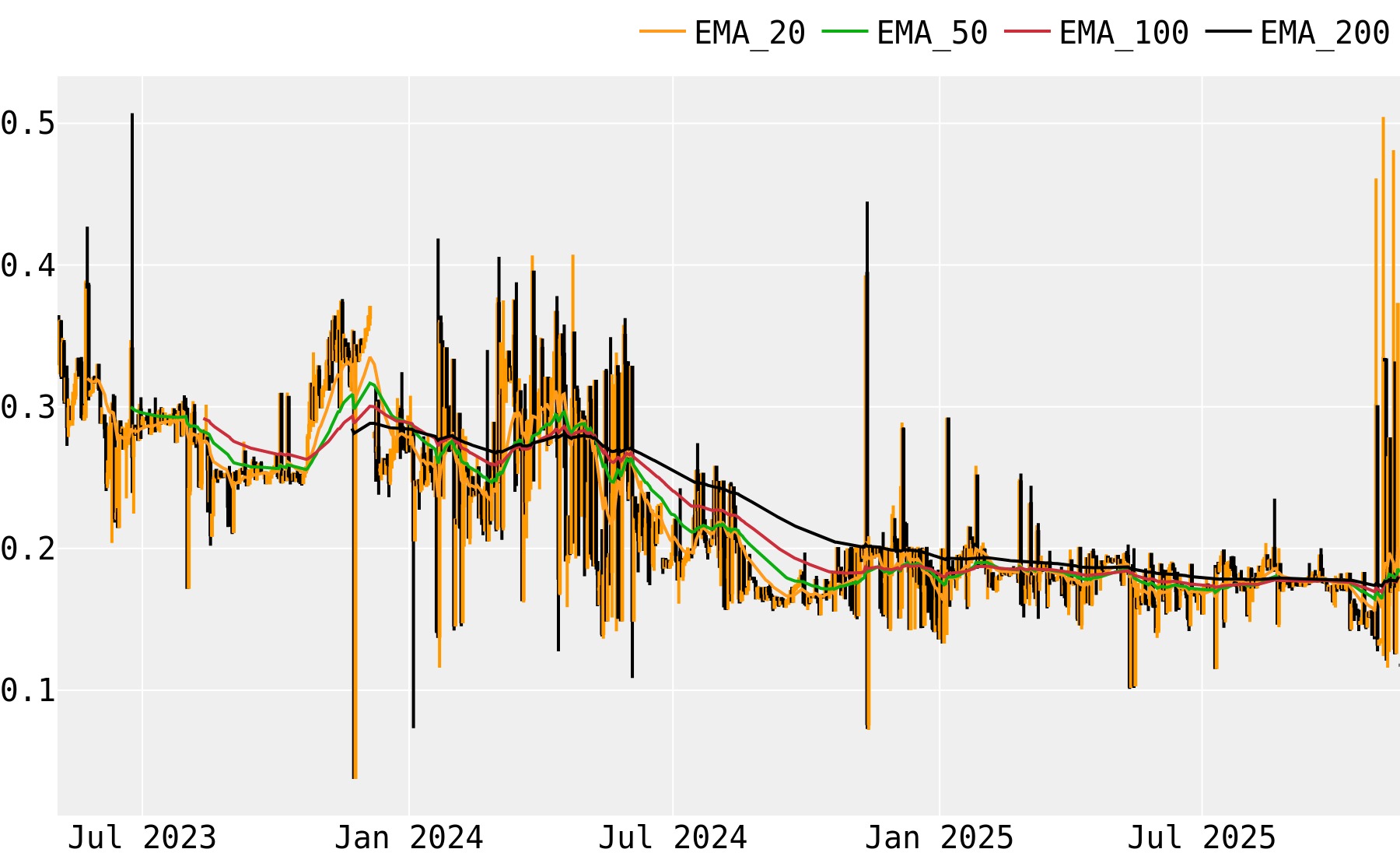 Bitcoin Hot BTH Exponential moving averages