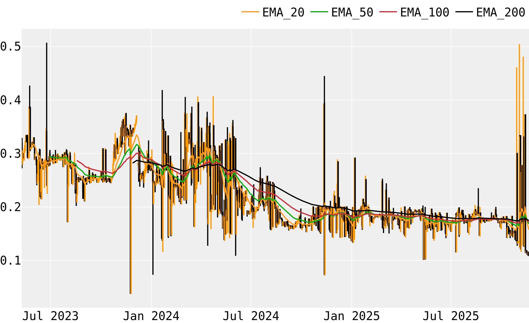 Bitcoin Hot BTH Exponential moving averages