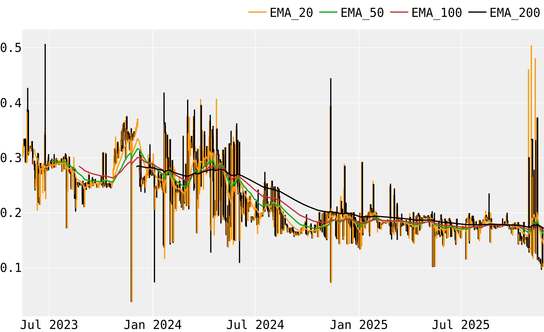 Bitcoin Hot BTH Exponential moving averages