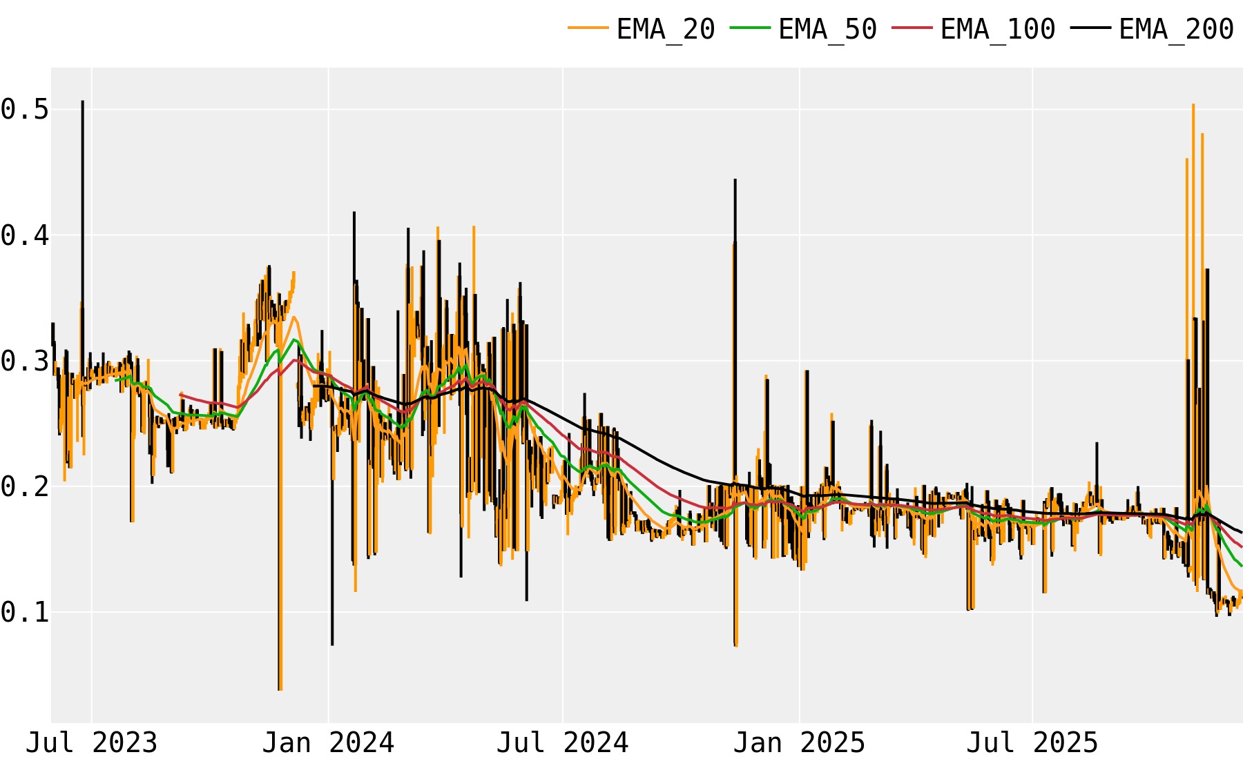 Bitcoin Hot BTH Exponential moving averages