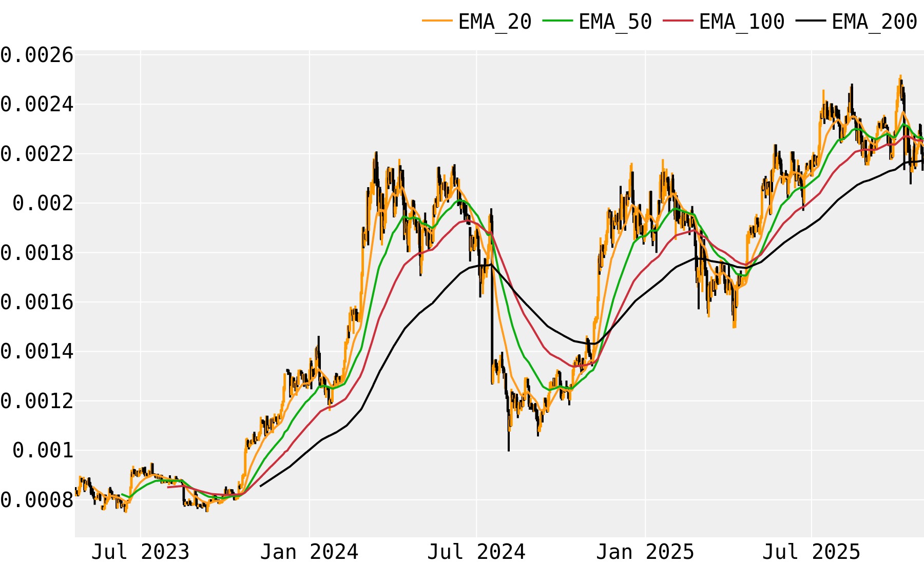 Bitcoin Instant BTI Exponential moving averages