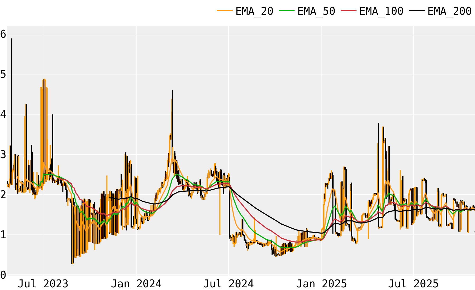 Bitcoin Plus Exponentiell gleitende Durchschnitte