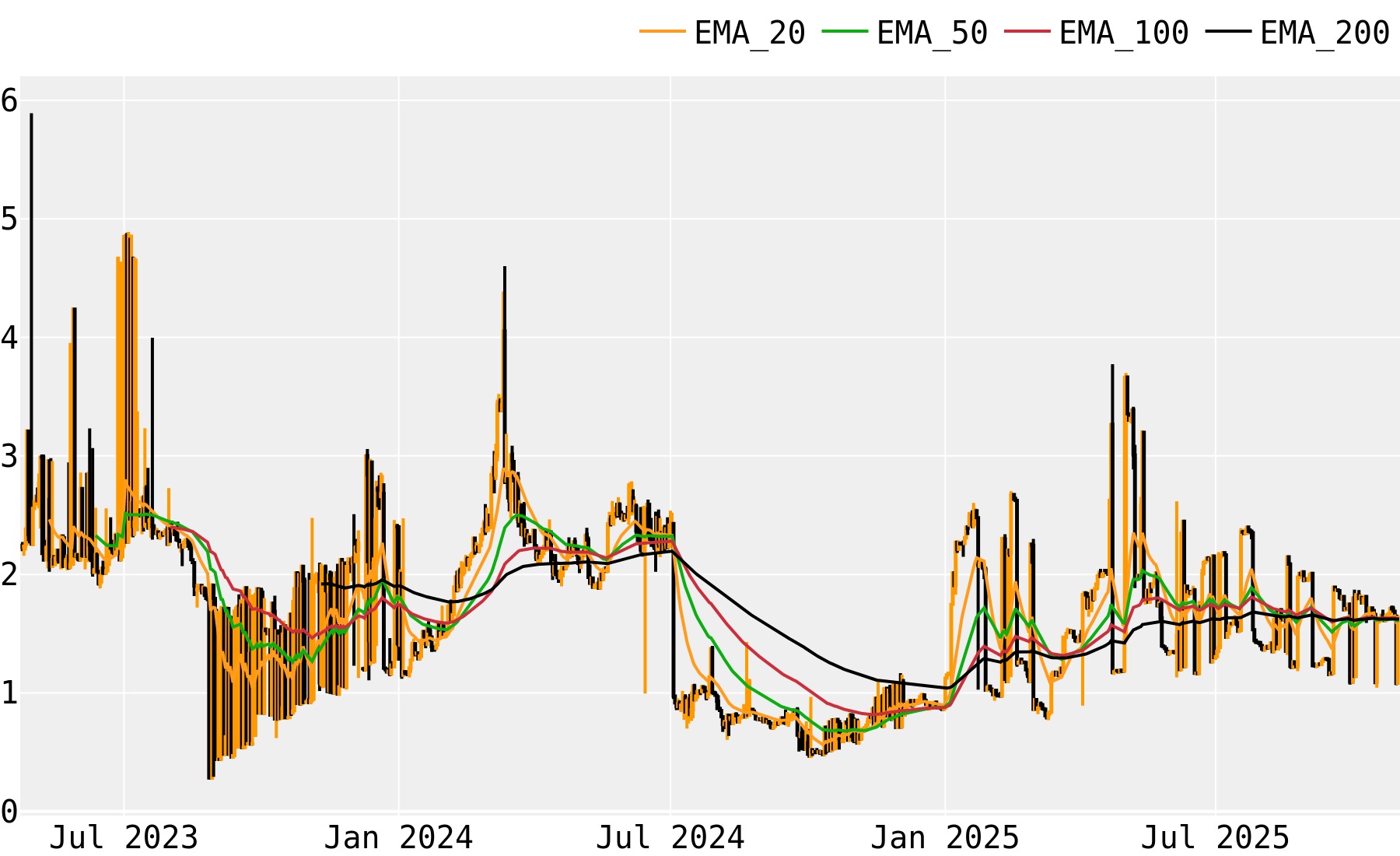 Bitcoin Plus Üstel Hareketli Ortalamaları