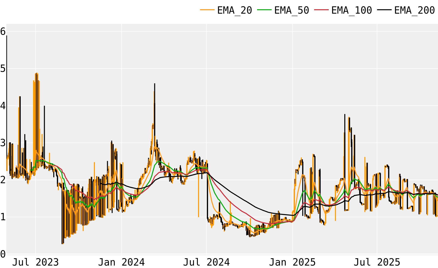 Bitcoin Plus XBC Exponential moving averages