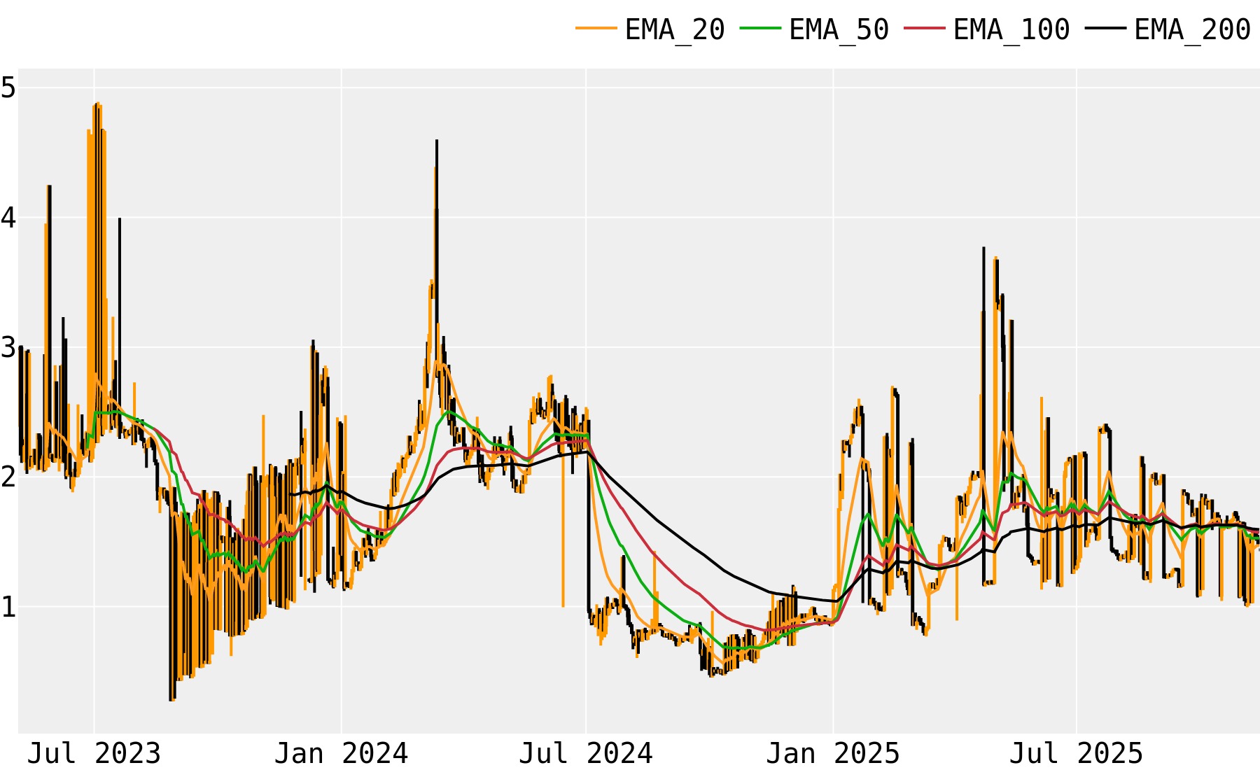 Bitcoin Plus XBC Exponential moving averages