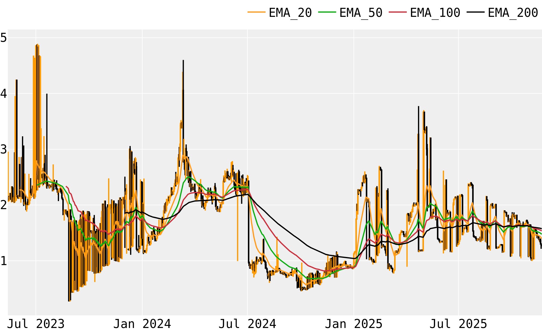 Bitcoin Plus XBC Exponential moving averages