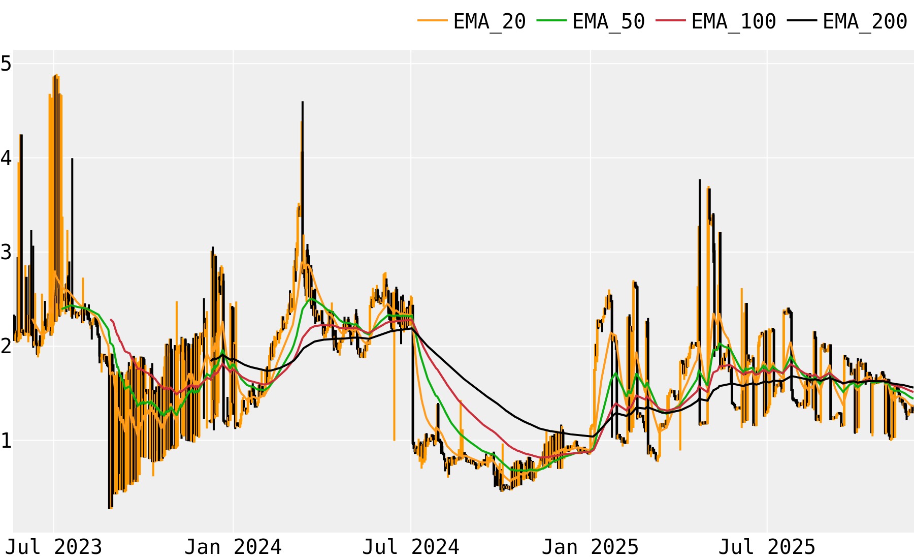 Bitcoin Plus XBC Exponential moving averages