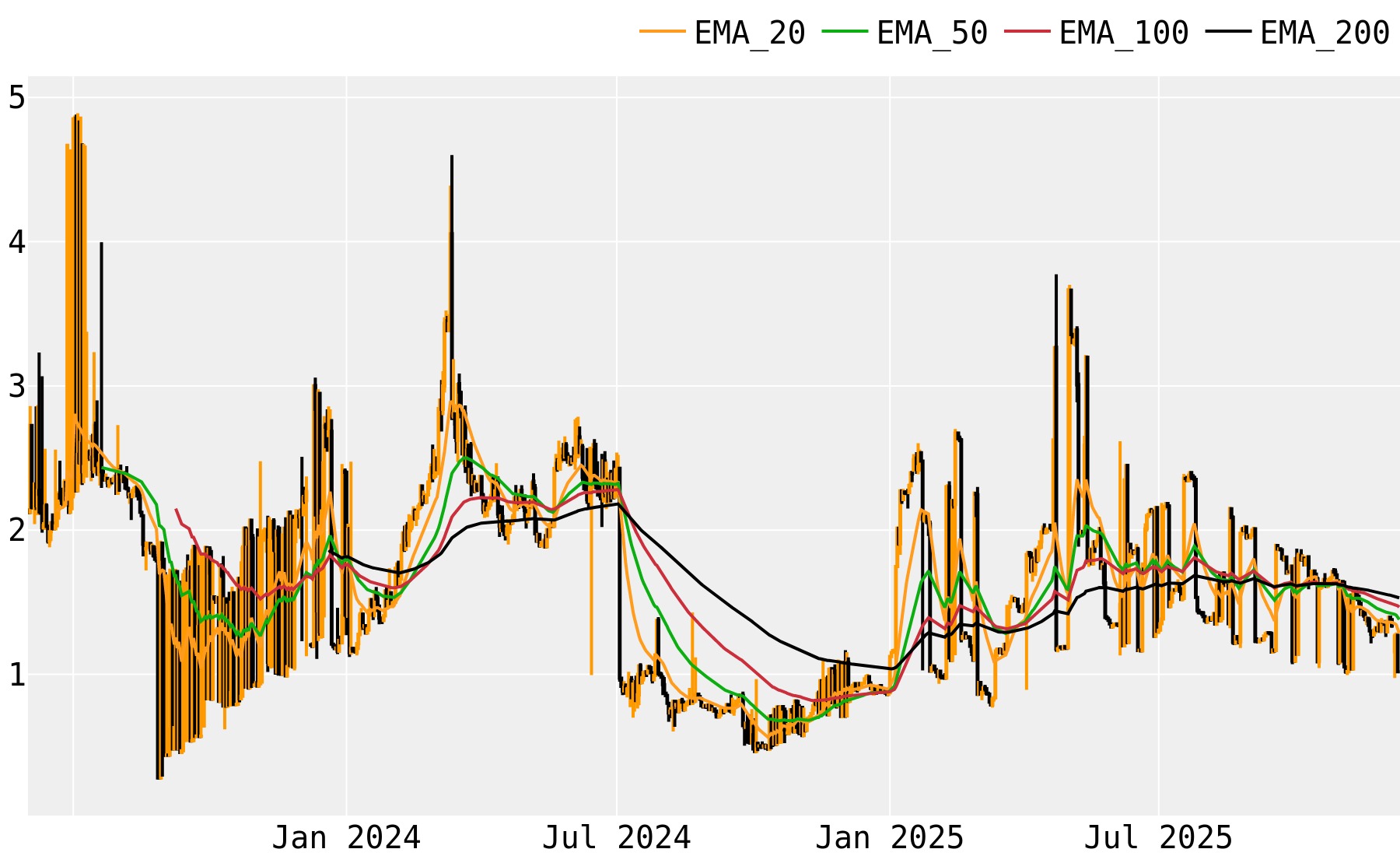 Bitcoin Plus Exponentiell gleitende Durchschnitte