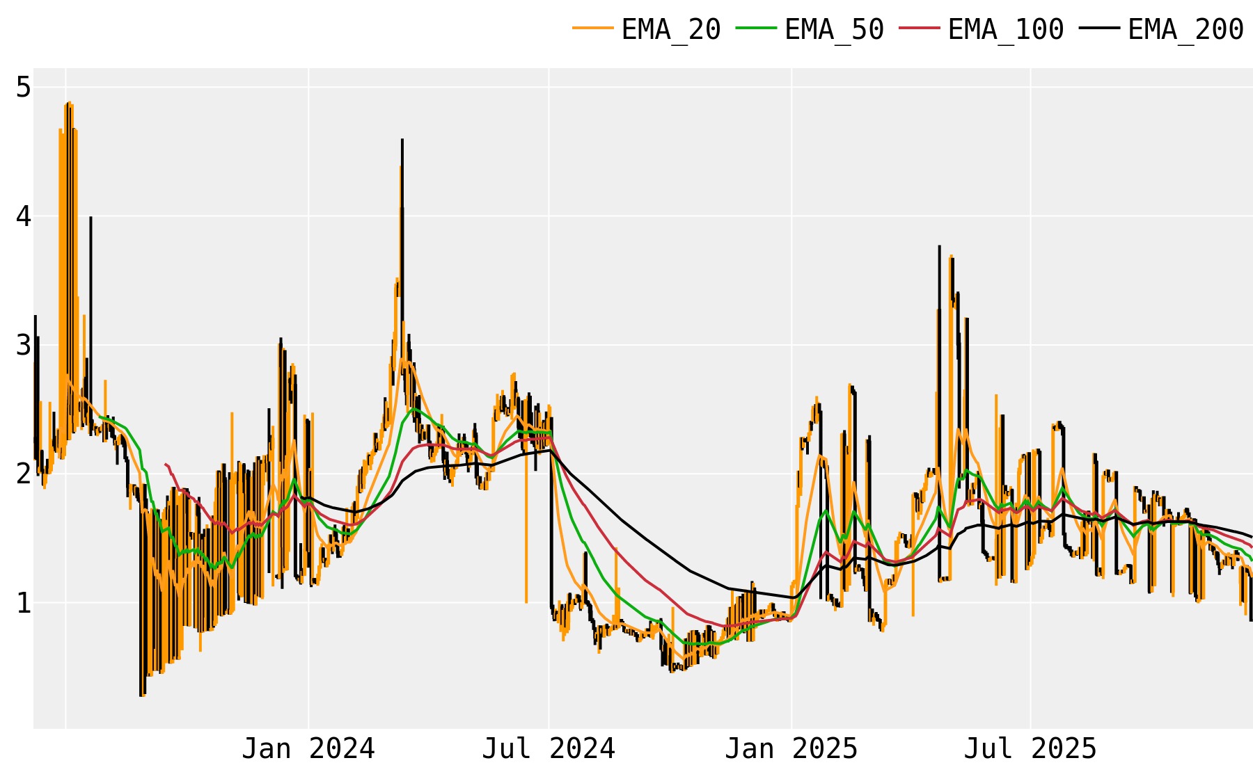 Bitcoin Plus Üstel Hareketli Ortalamaları