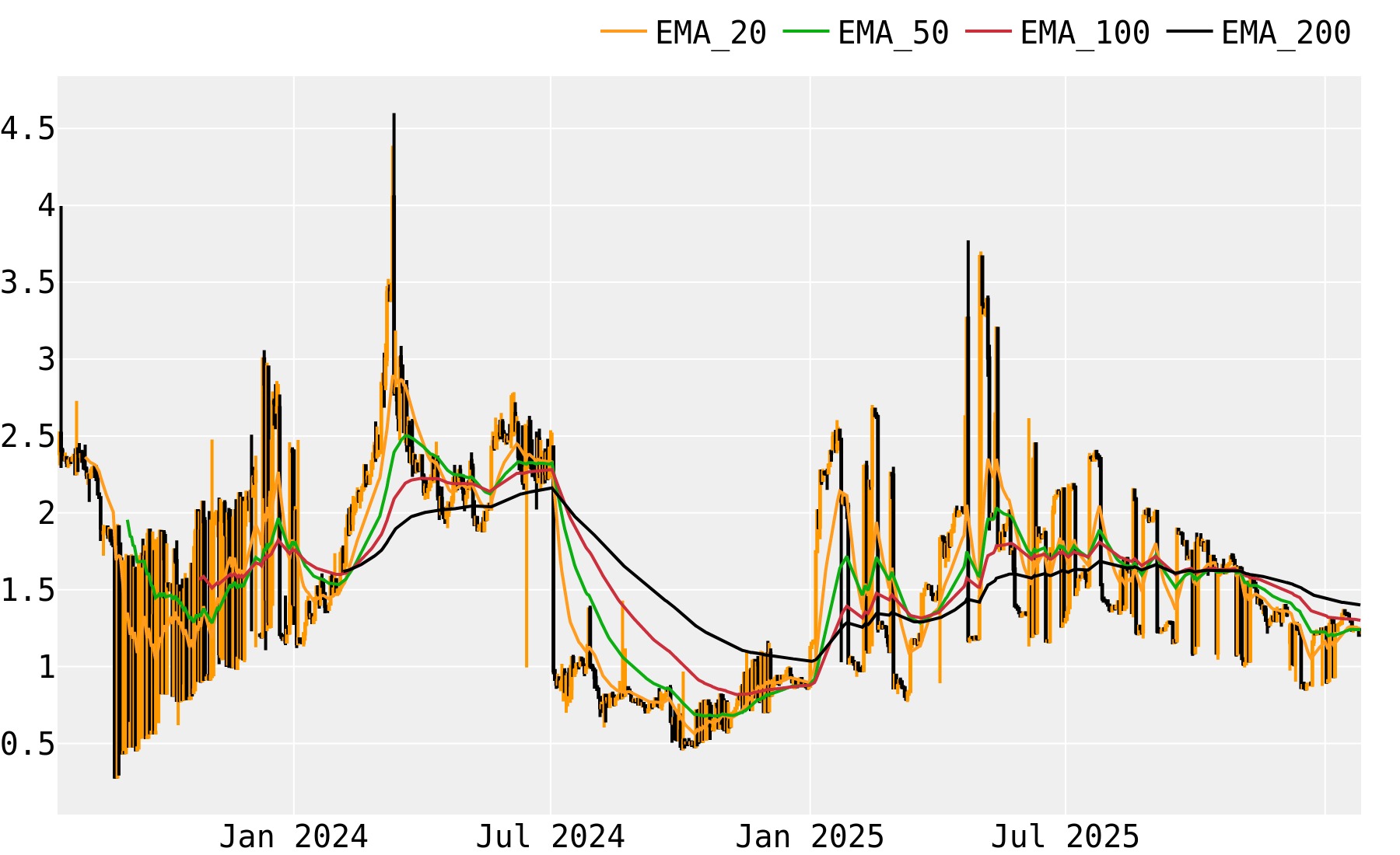 Medias móviles exponenciales de Bitcoin Plus