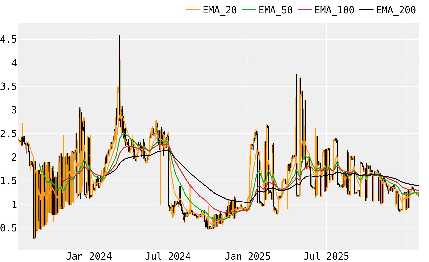 Bitcoin Plus Üstel Hareketli Ortalamaları