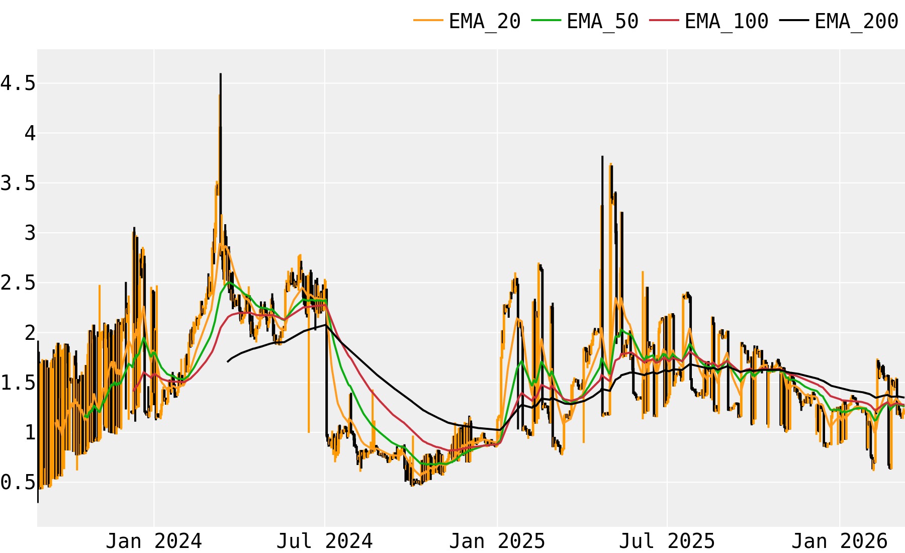 Medias móviles exponenciales de Bitcoin Plus