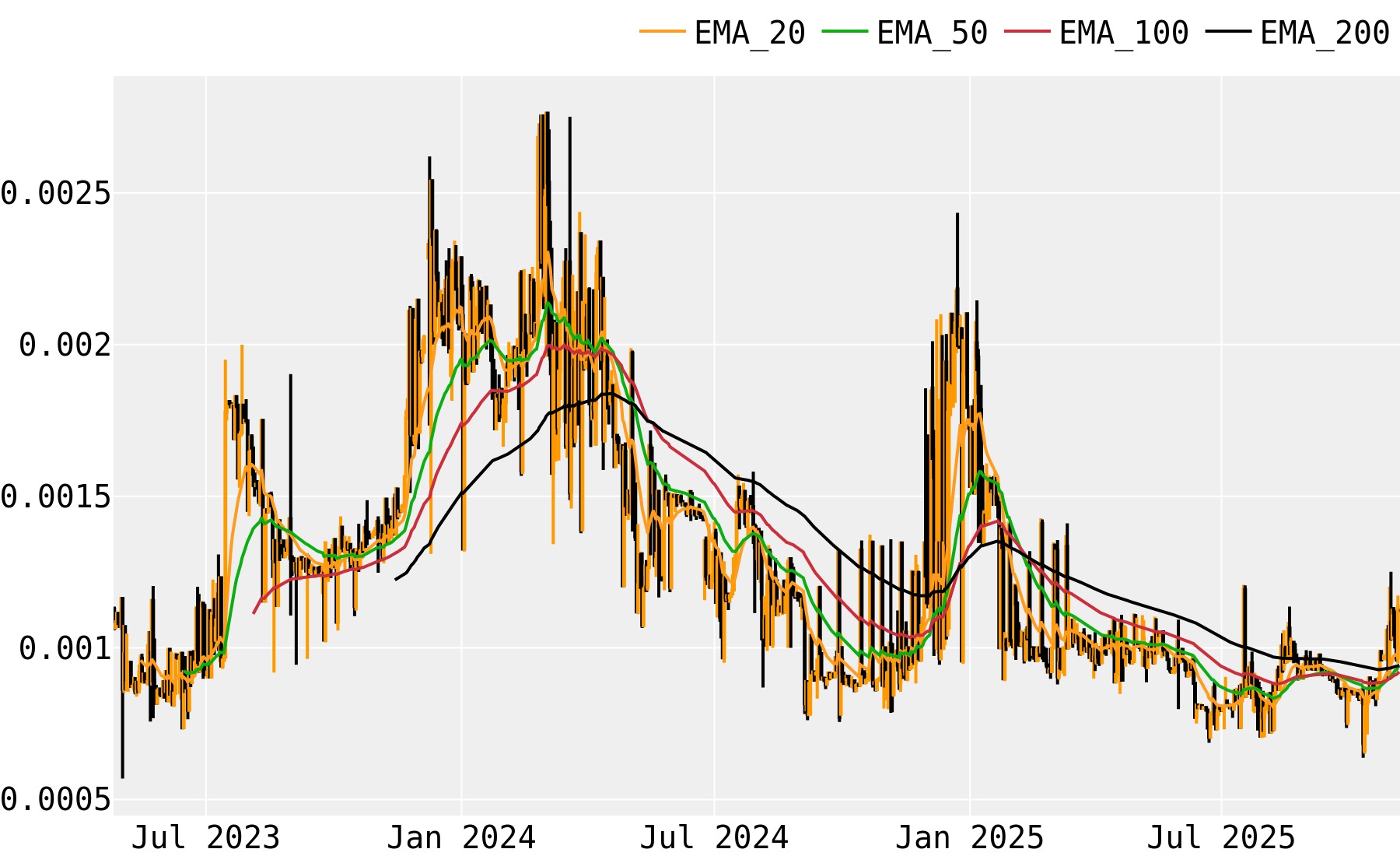Bitcoin Red BTCRED Exponential moving averages