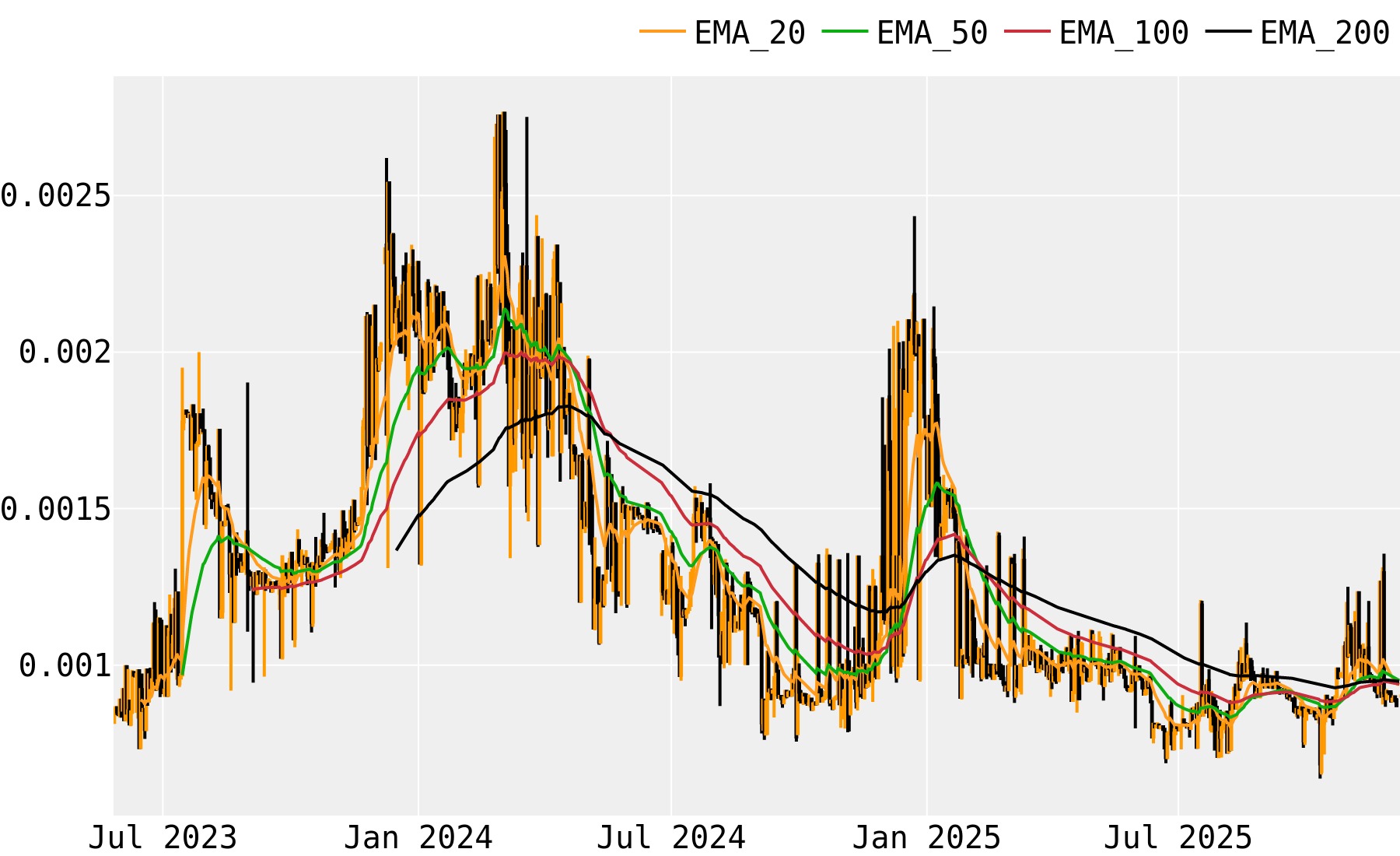 Bitcoin Red BTCRED Exponential moving averages