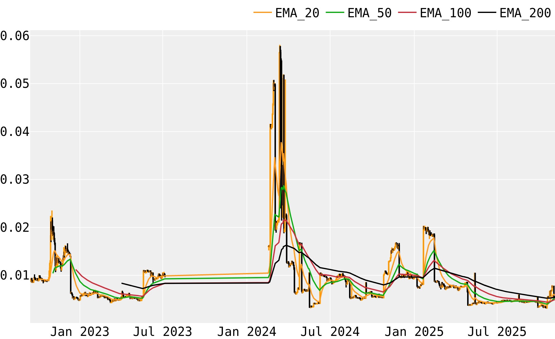 Bitcoin Scrypt BTCS Exponential moving averages
