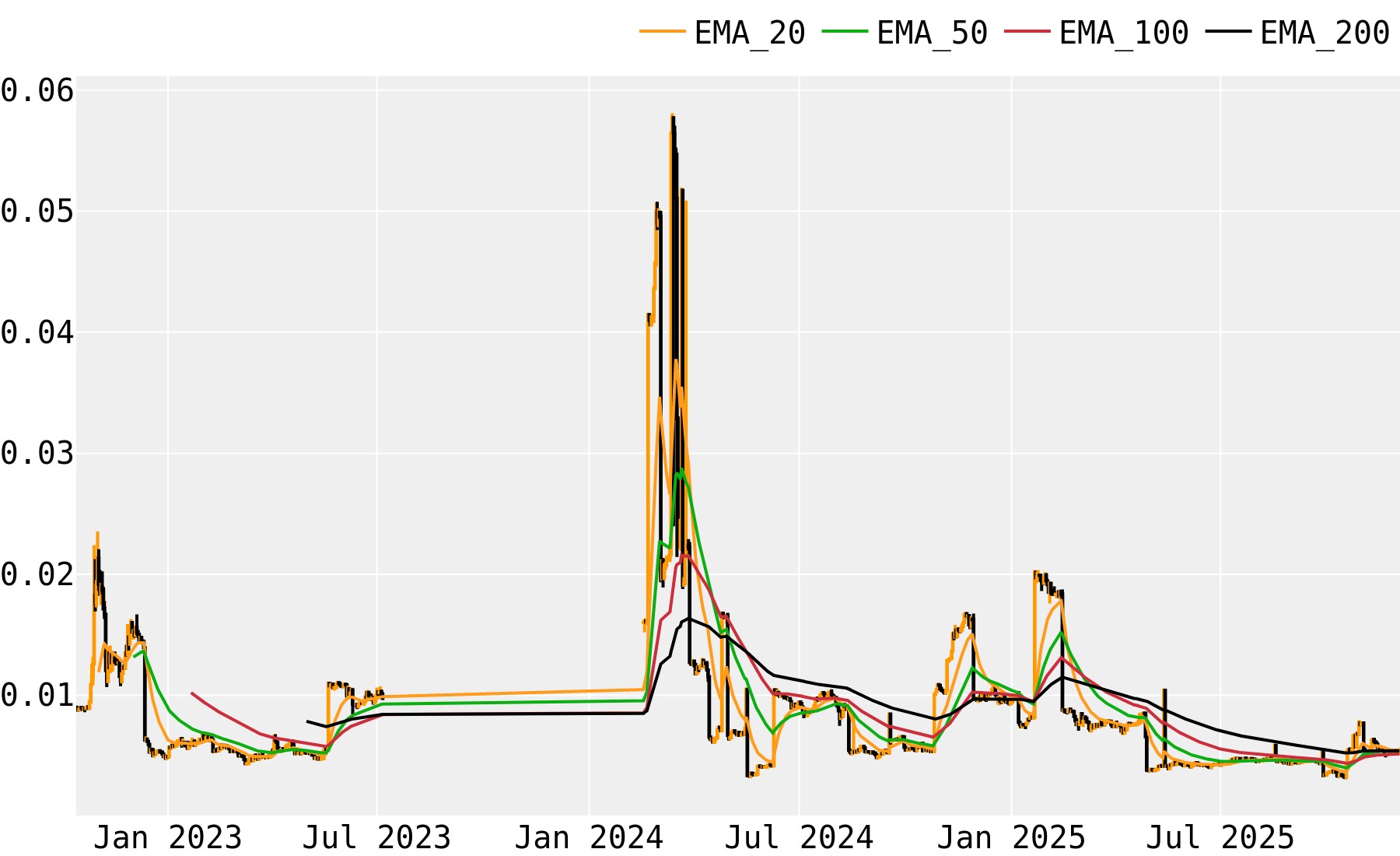 Bitcoin Scrypt BTCS Exponential moving averages