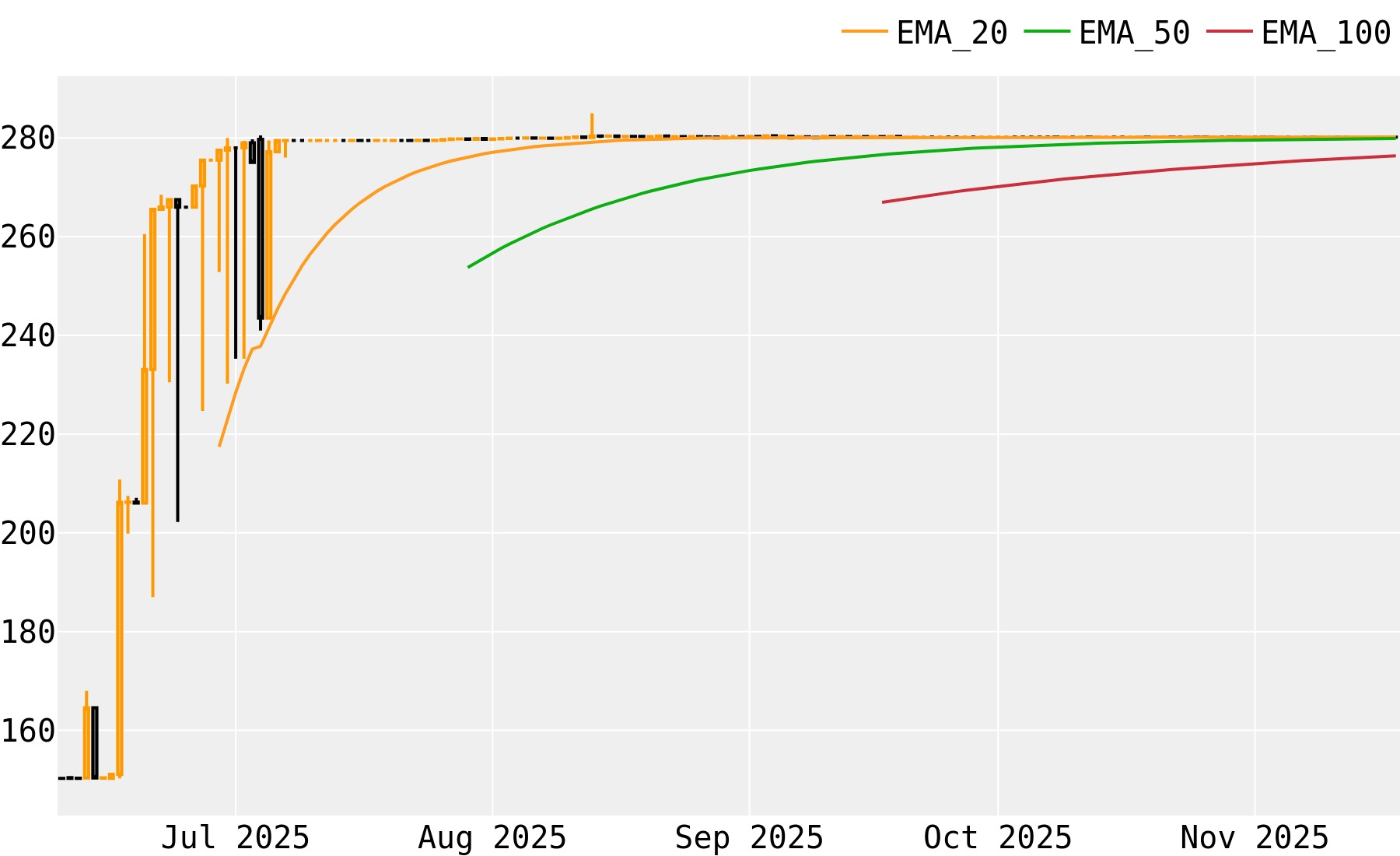 Bitcoin Silver AI BSAI Exponential moving averages