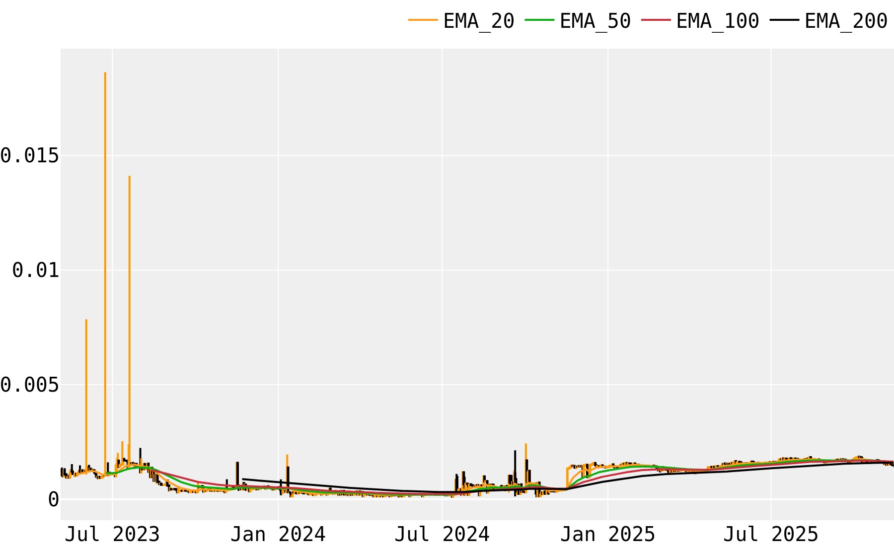Bitcoin Subsidium XBTX Exponential moving averages