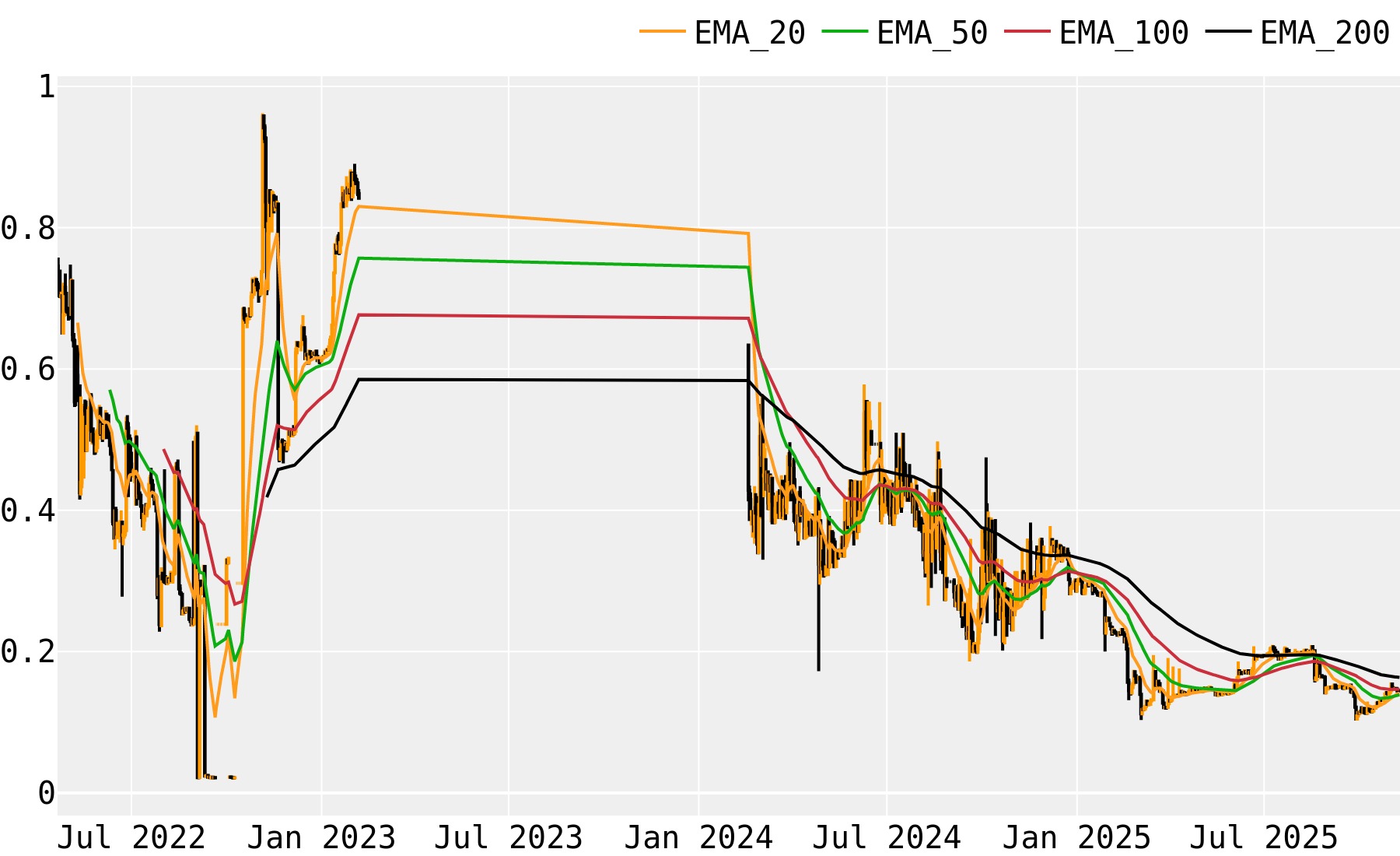 Bitcoin 2 BTC2 Exponential moving averages