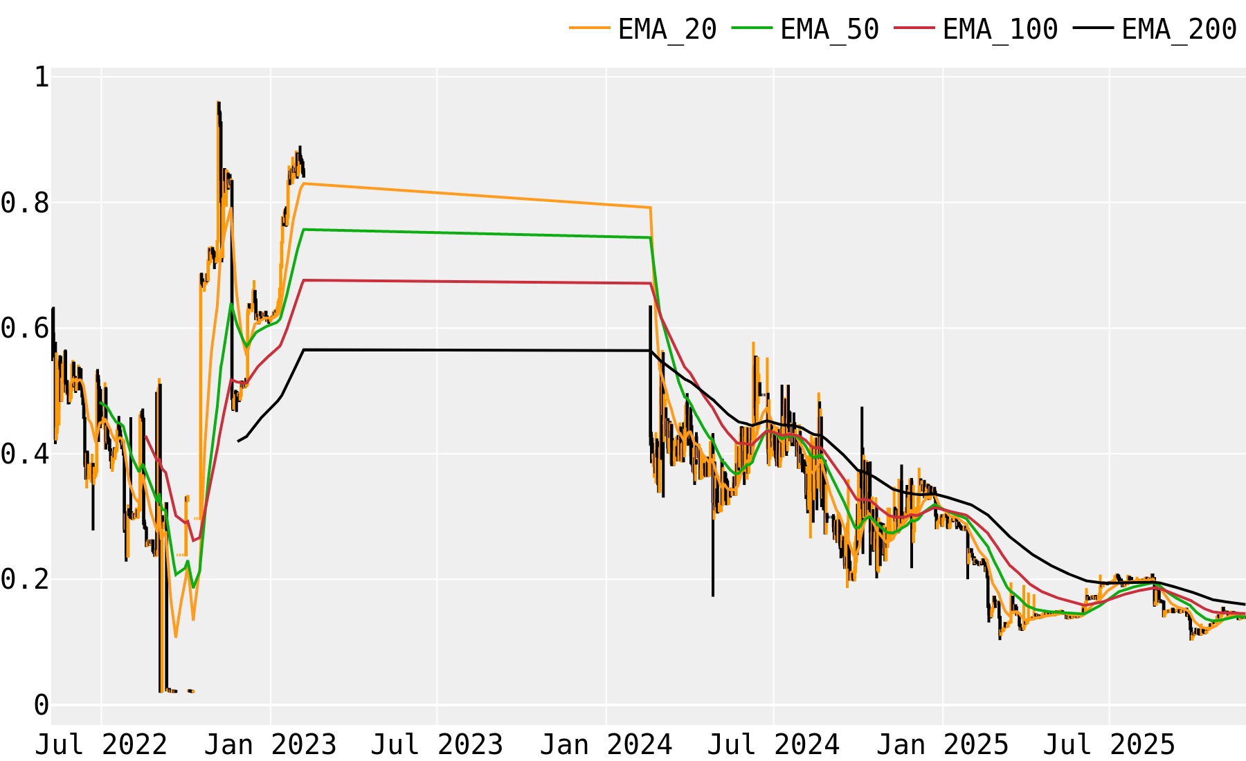 Bitcoin 2 BTC2 Exponential moving averages
