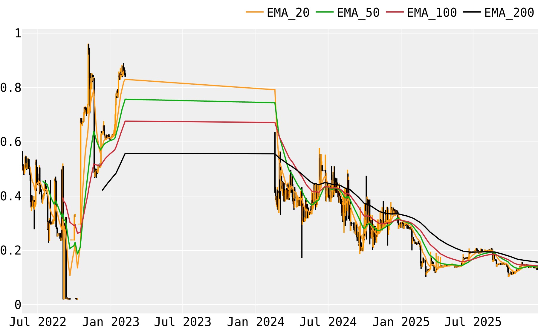 Bitcoin 2 BTC2 Exponential moving averages