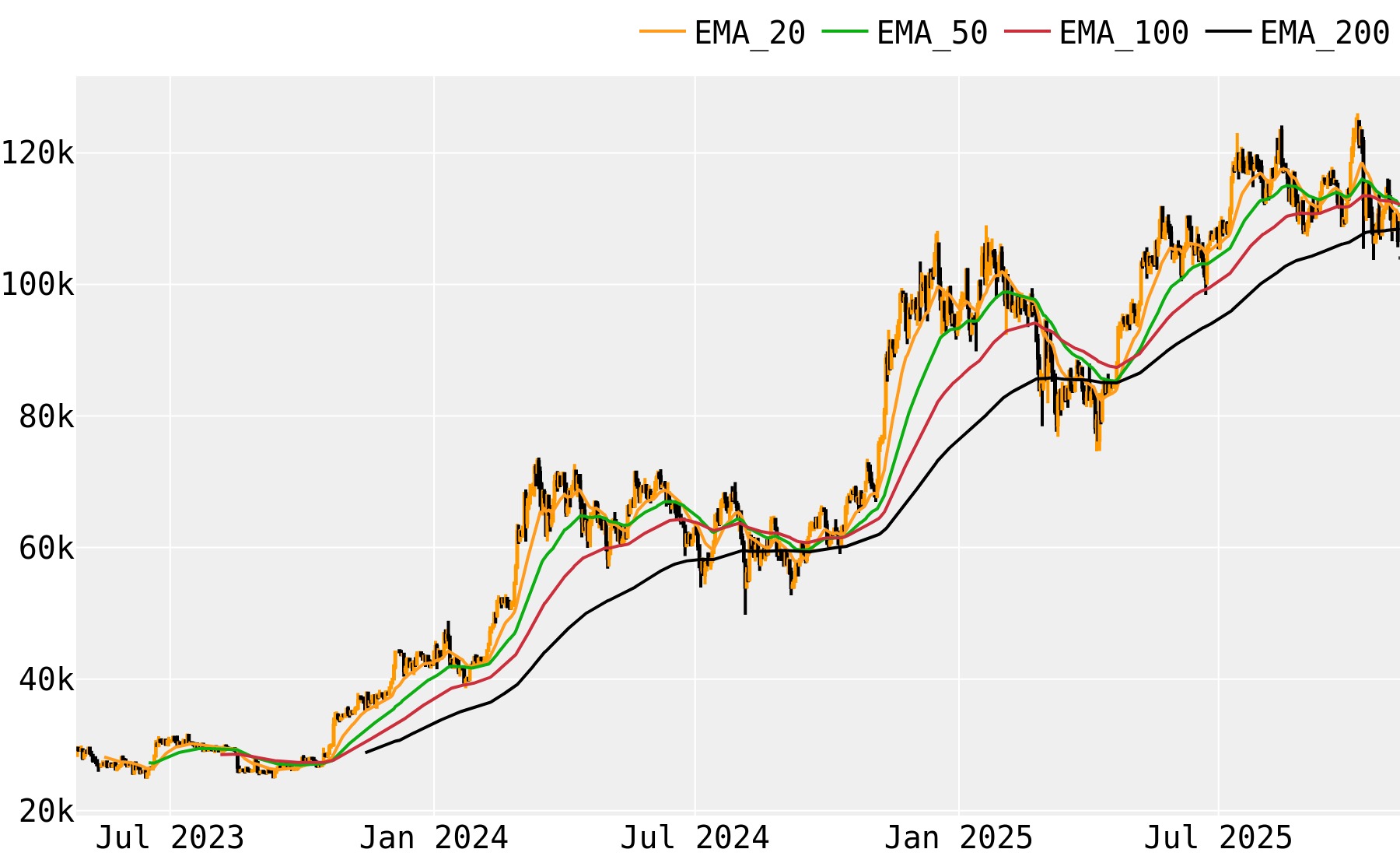 Bitcoin Üstel Hareketli Ortalamaları
