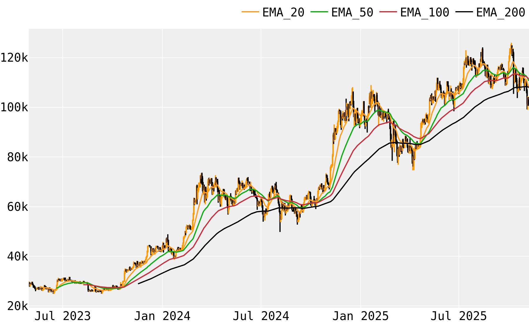 Bitcoin BTC Exponential moving averages