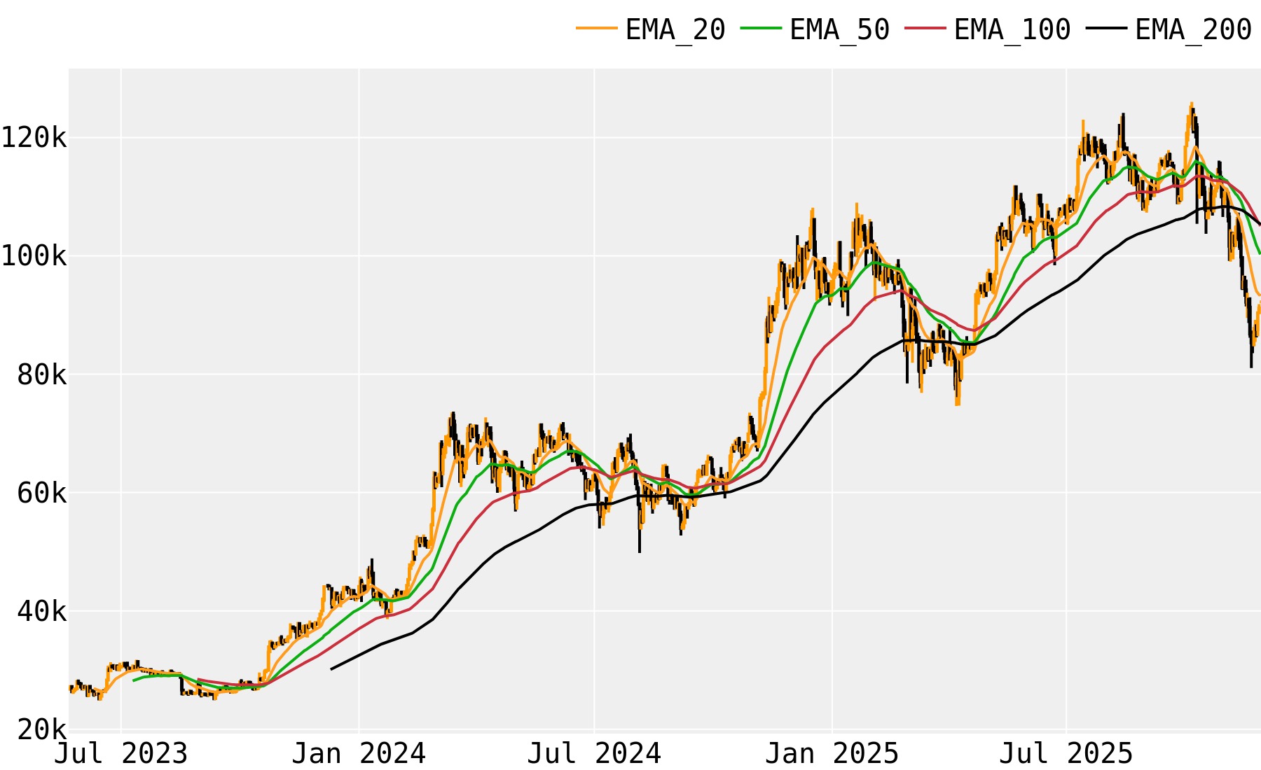 Биткоин BTC Экспоненциальные скользящие средние