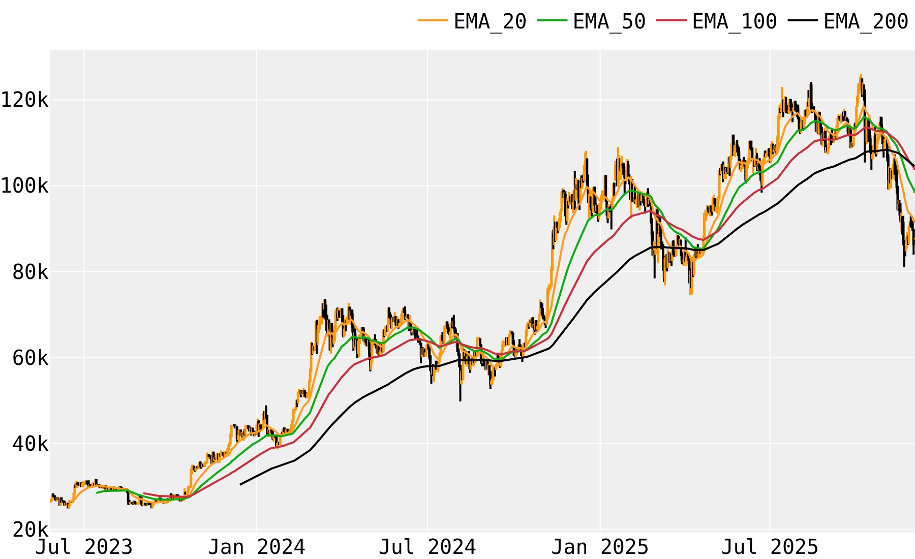 Bitcoin Üstel Hareketli Ortalamaları