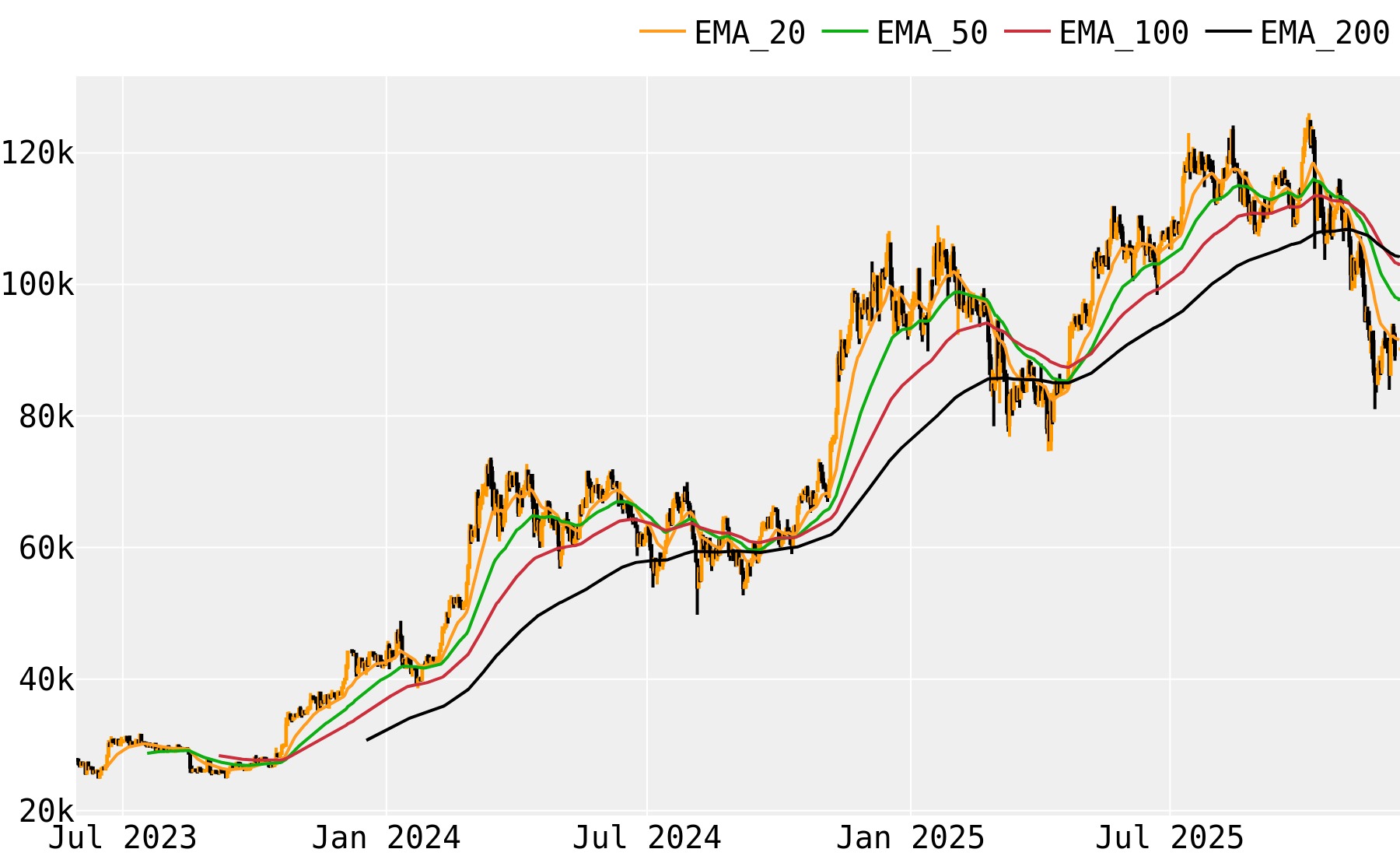 Bitcoin BTC Exponential moving averages