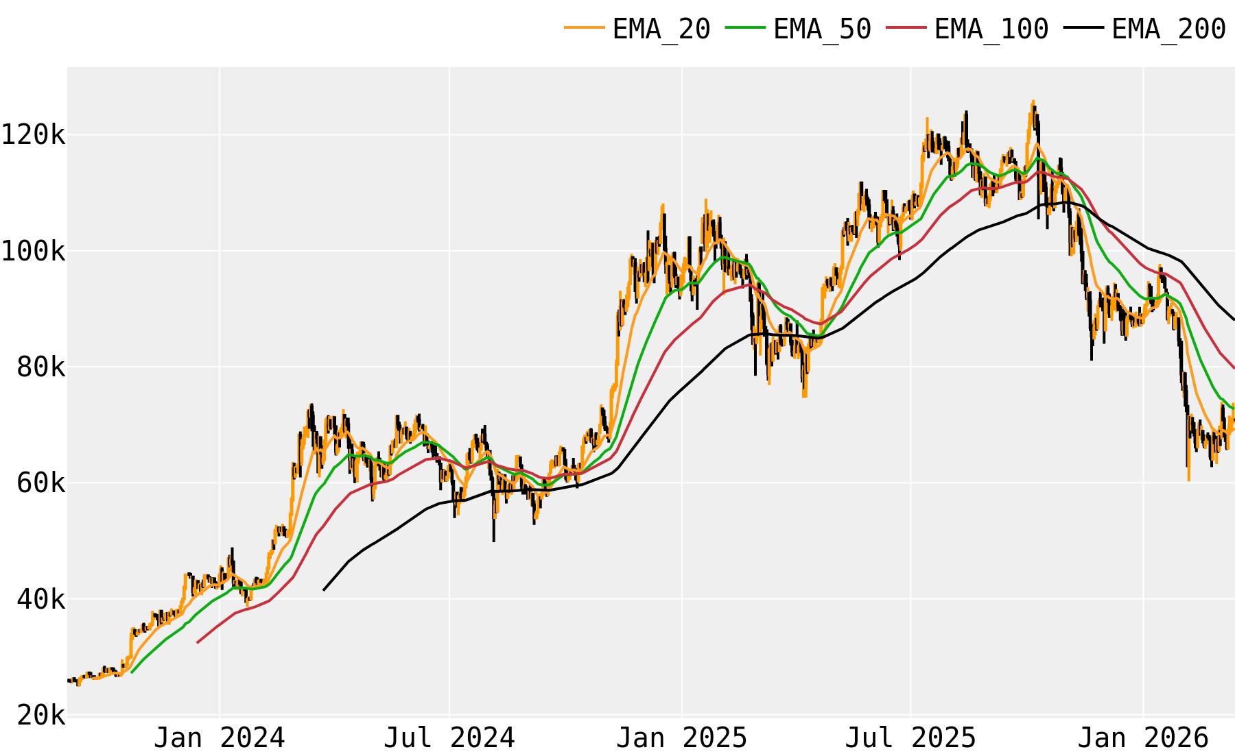 Bitcoin Üstel Hareketli Ortalamaları
