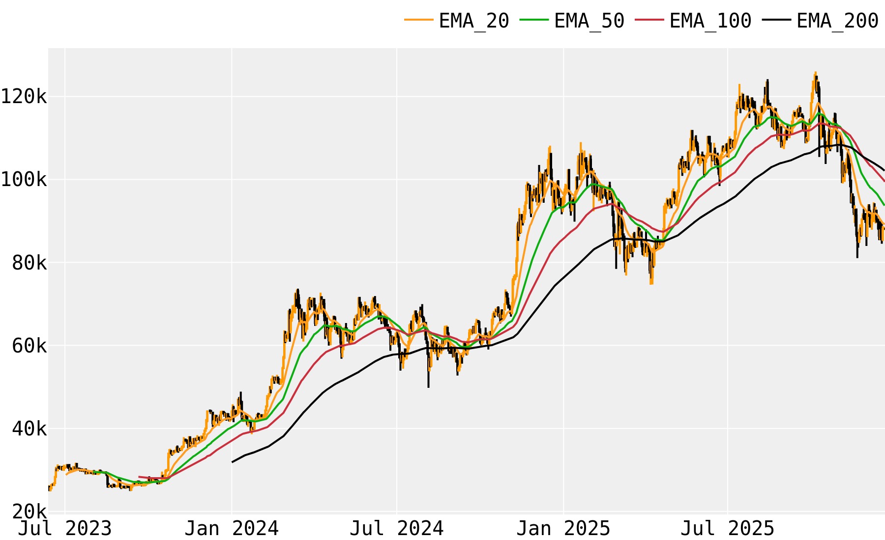 Биткоин BTC Экспоненциальные скользящие средние