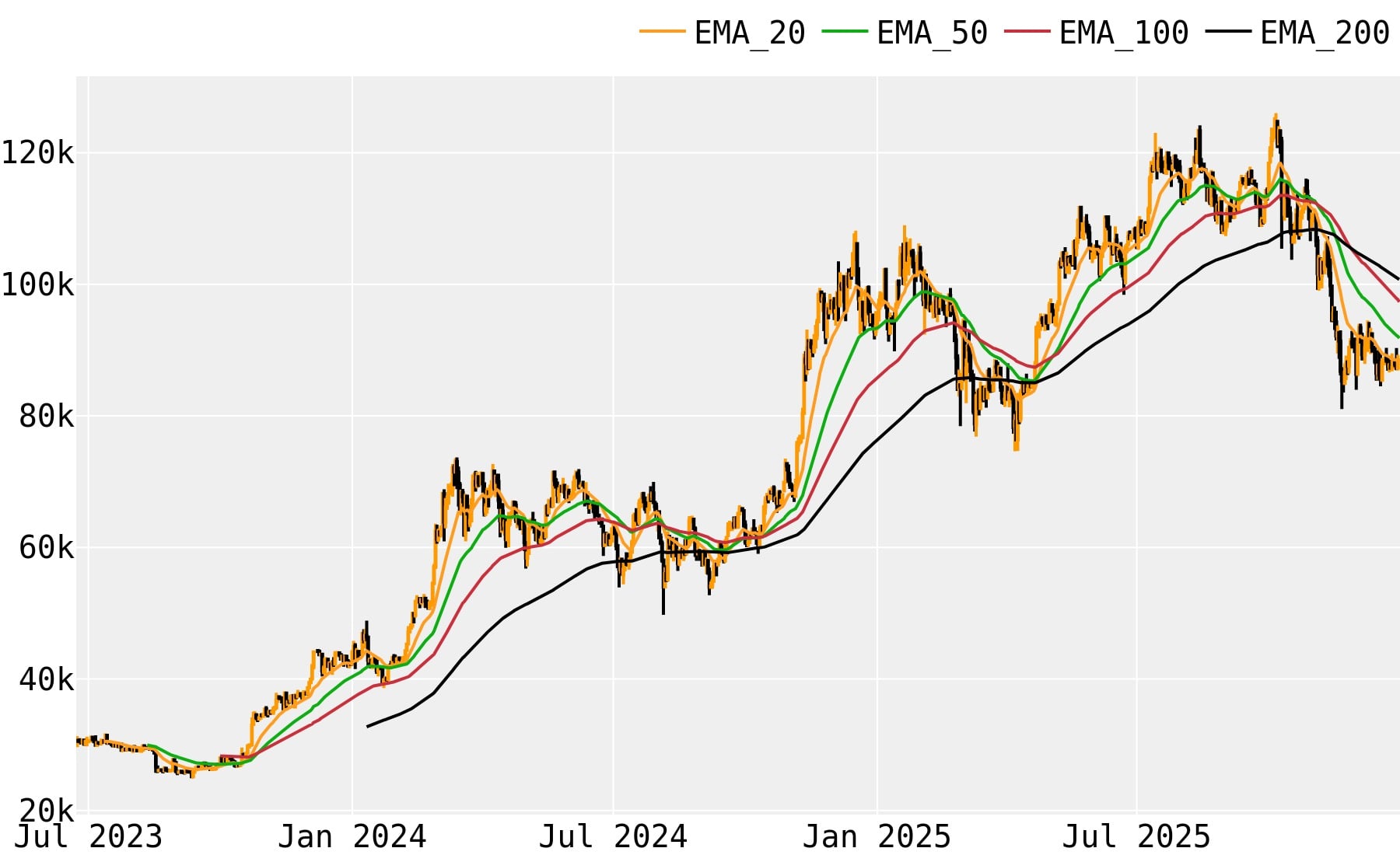 Medias móviles exponenciales de Bitcoin