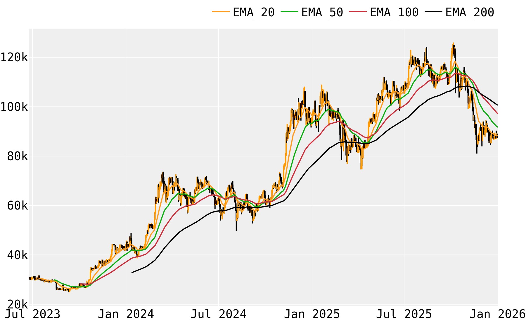 Bitcoin Üstel Hareketli Ortalamaları