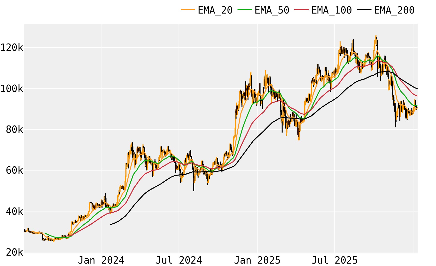 Bitcoin BTC Exponential moving averages