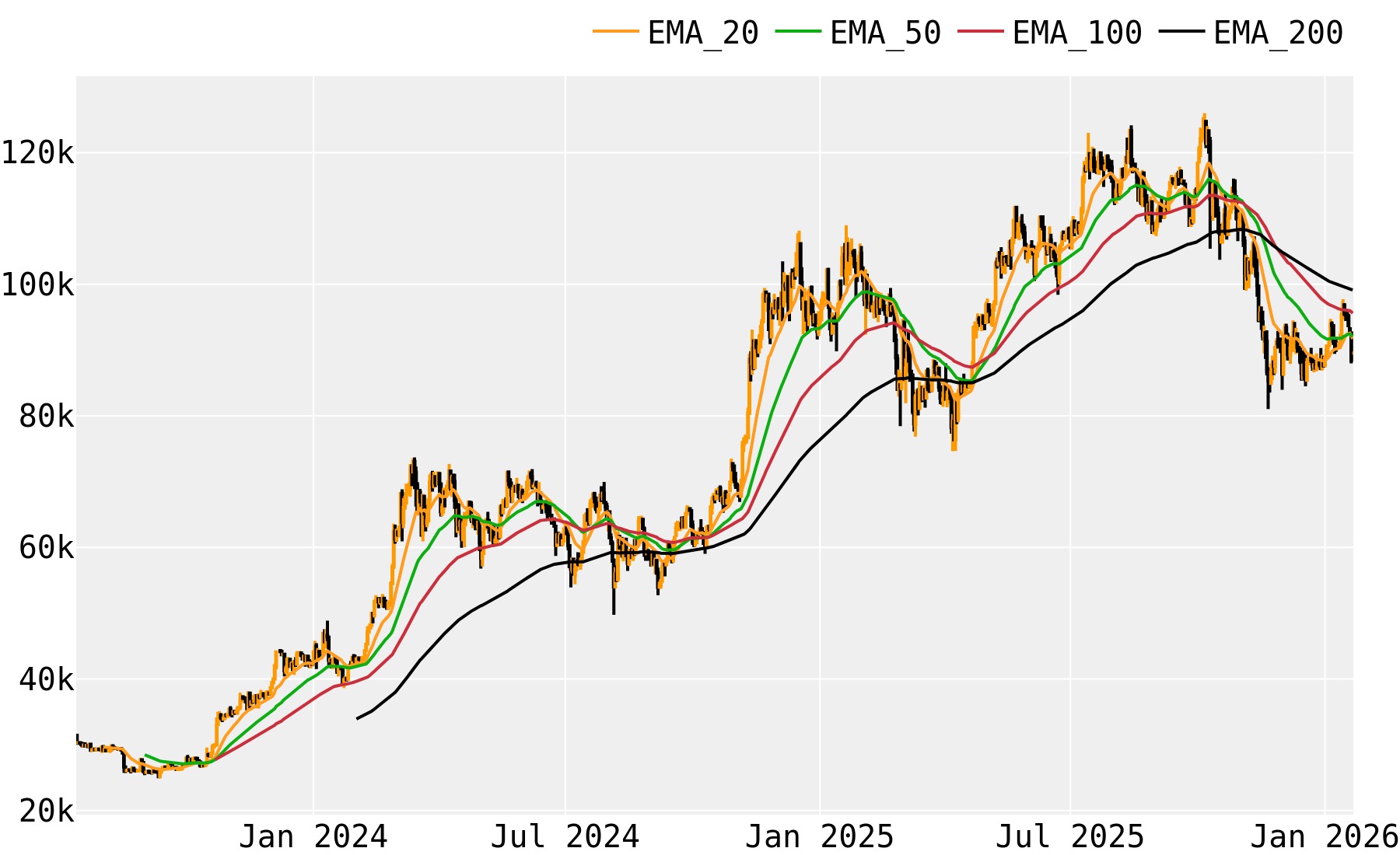 Medias móviles exponenciales de Bitcoin